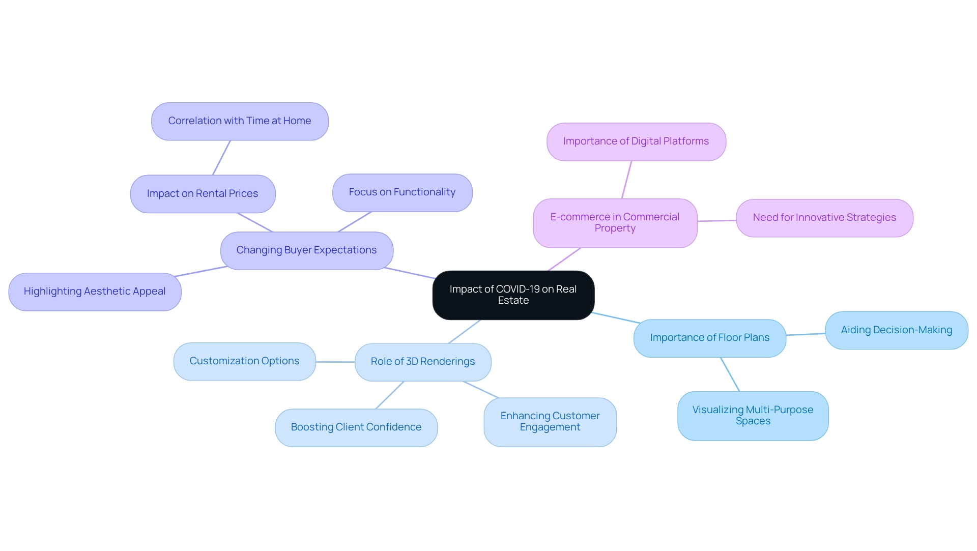 Central node represents the overall impact, with branches for key themes and sub-branches for specific insights related to each theme.