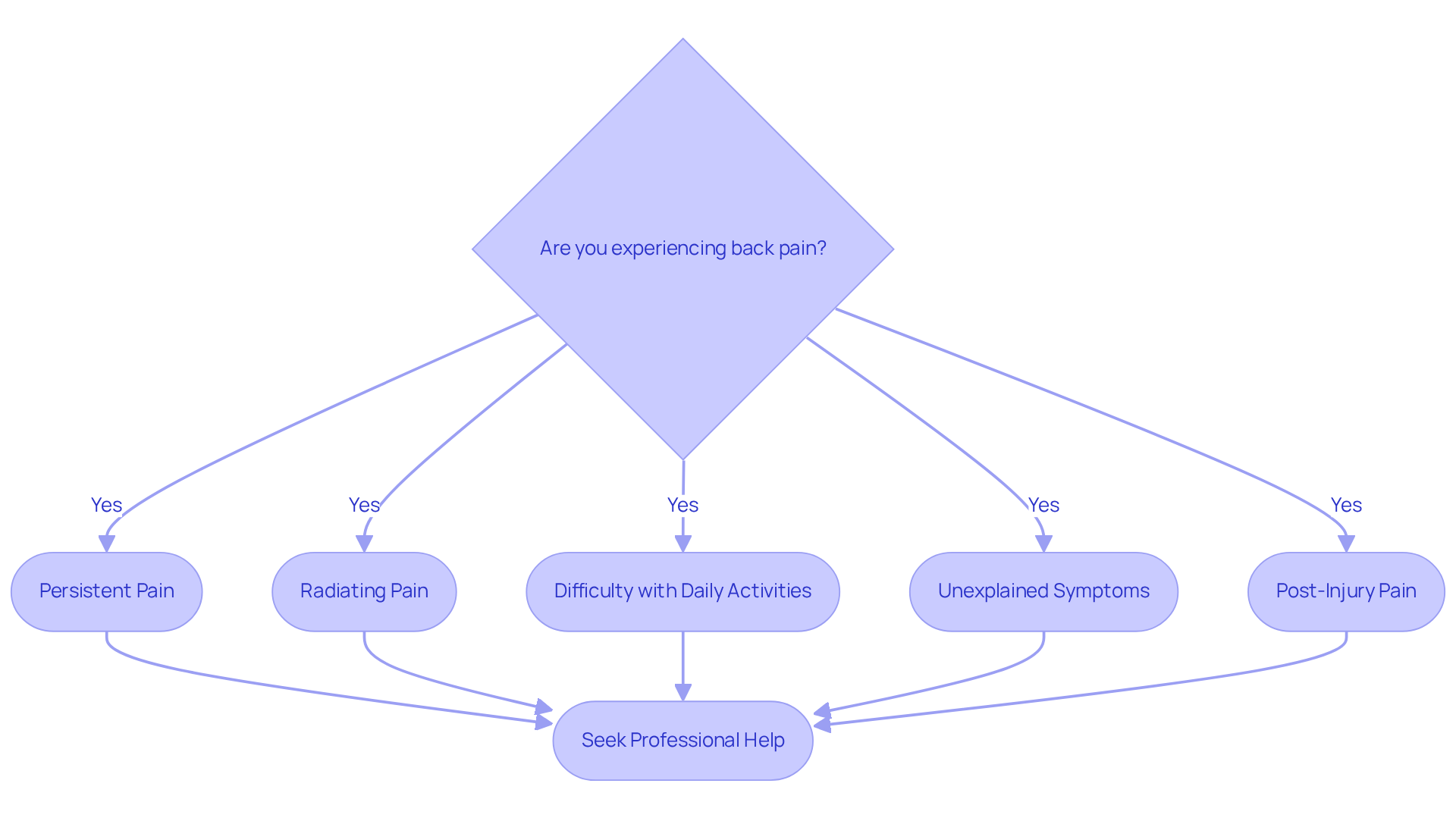 This flowchart helps you decide if you should see a doctor for back pain. Start at the top and follow the arrows based on your symptoms. If you experience any of the listed symptoms, it's a good idea to reach out for professional help. This flowchart helps you decide if you should see a doctor for back pain. Start at the top and follow the arrows based on your symptoms. If you experience any of the listed symptoms, it's a good idea to reach out for professional help.