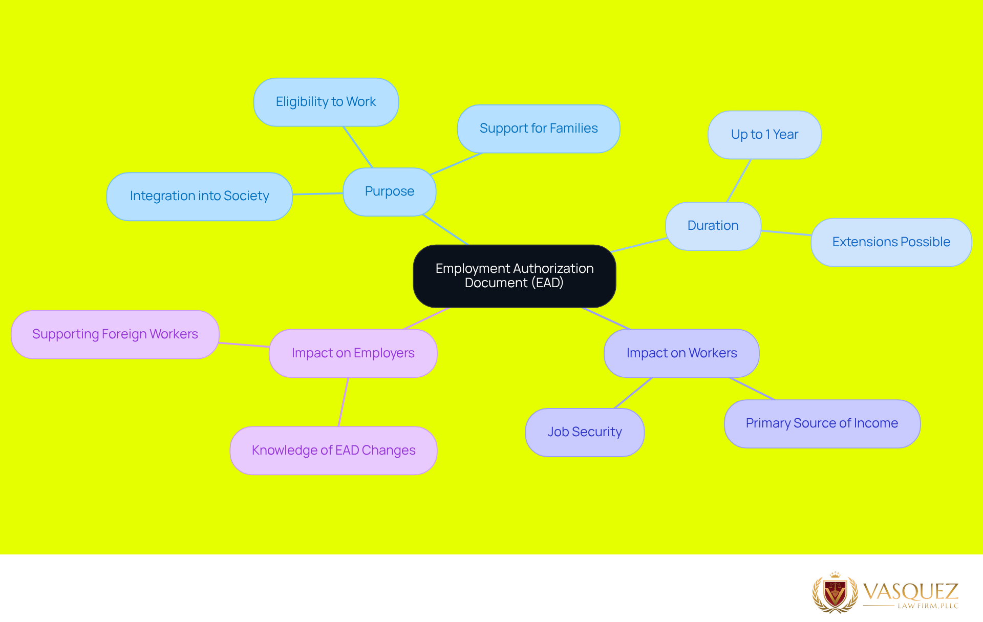 This mindmap starts with the EAD at the center, branching out to show its purpose, duration, and impacts. Each branch represents a key aspect of the EAD, helping you see how they connect and why they matter for workers and employers. This mindmap starts with the EAD at the center, branching out to show its purpose, duration, and impacts. Each branch represents a key aspect of the EAD, helping you see how they connect and why they matter for workers and employers.