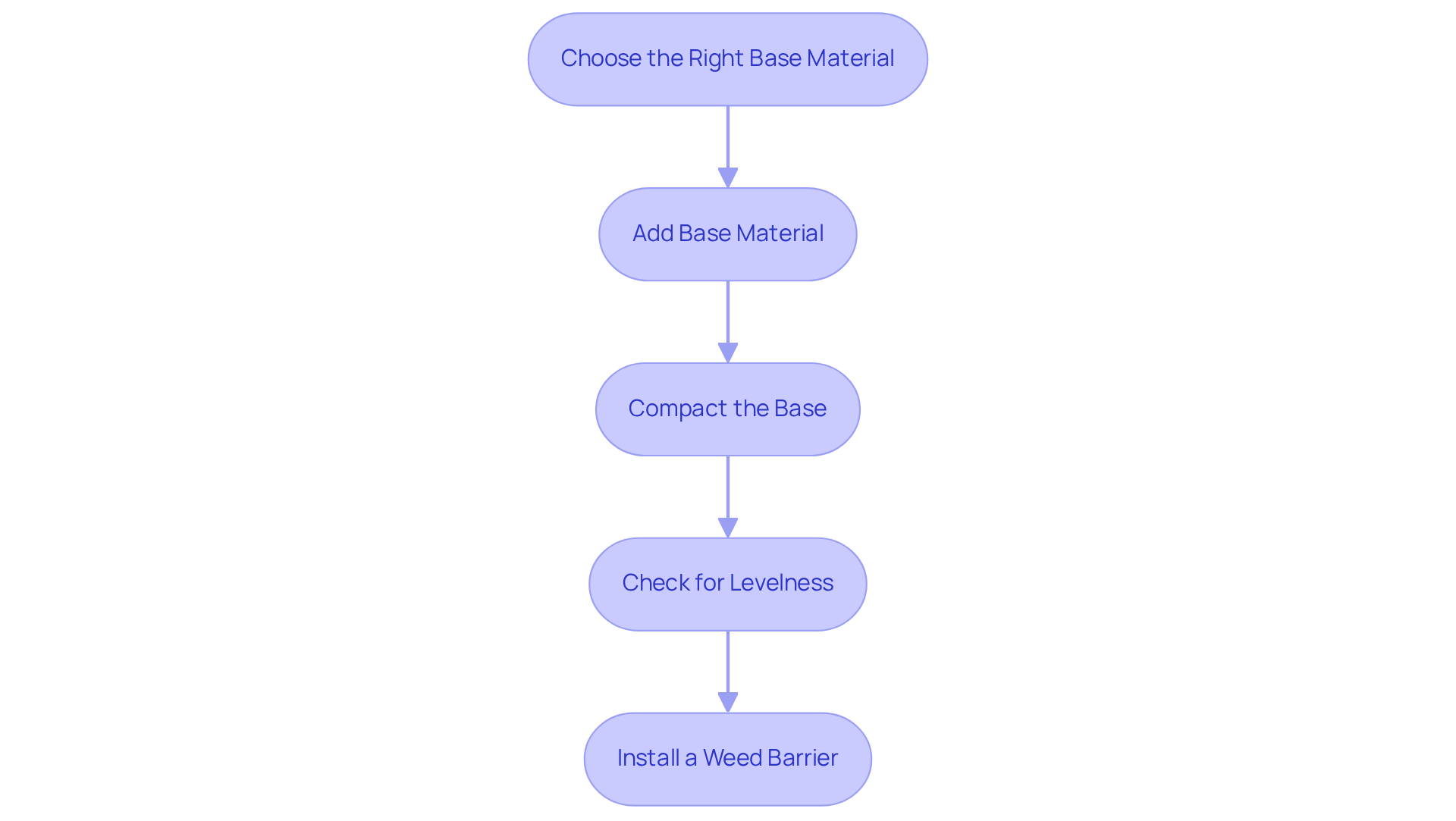 Each box represents a step in preparing your turf base. Follow the arrows to see how to progress from selecting materials to ensuring your turf is weed-free.
