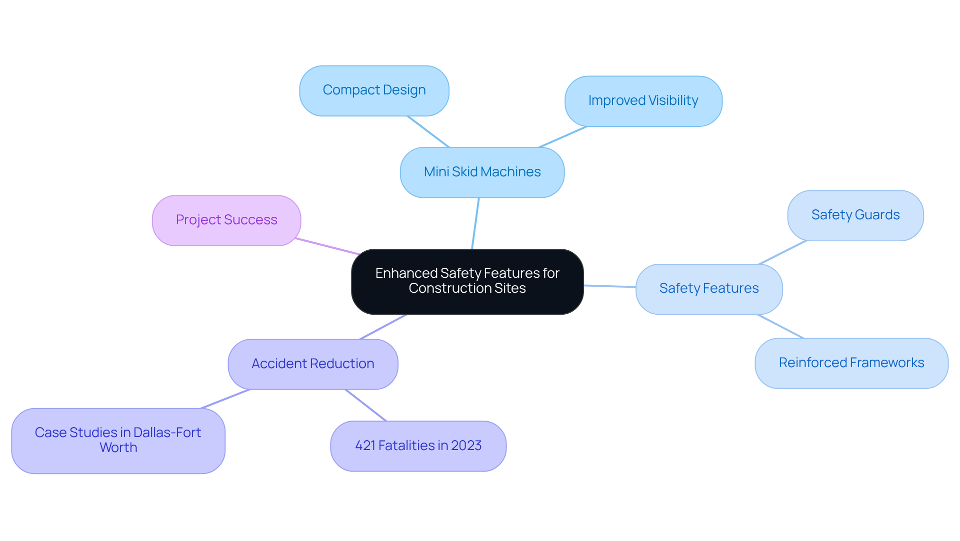 This mindmap illustrates how various safety features of mini skid machines contribute to reducing accidents and improving project success. Start at the center with the main topic, then explore the branches to see how each feature connects to safety outcomes and statistics.