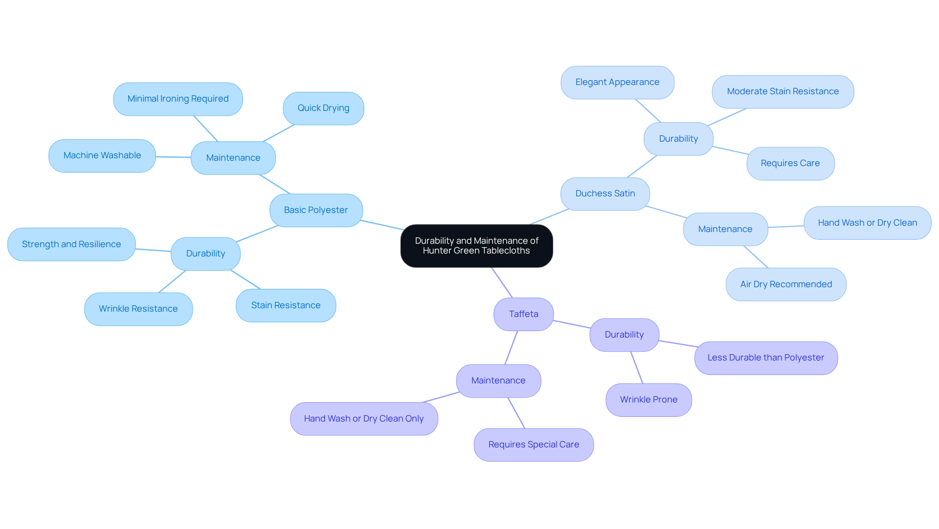 The central node represents the main topic, while the branches show different materials. Each material's sub-branches explain its durability and maintenance needs, helping you understand which fabric is best for your events.
