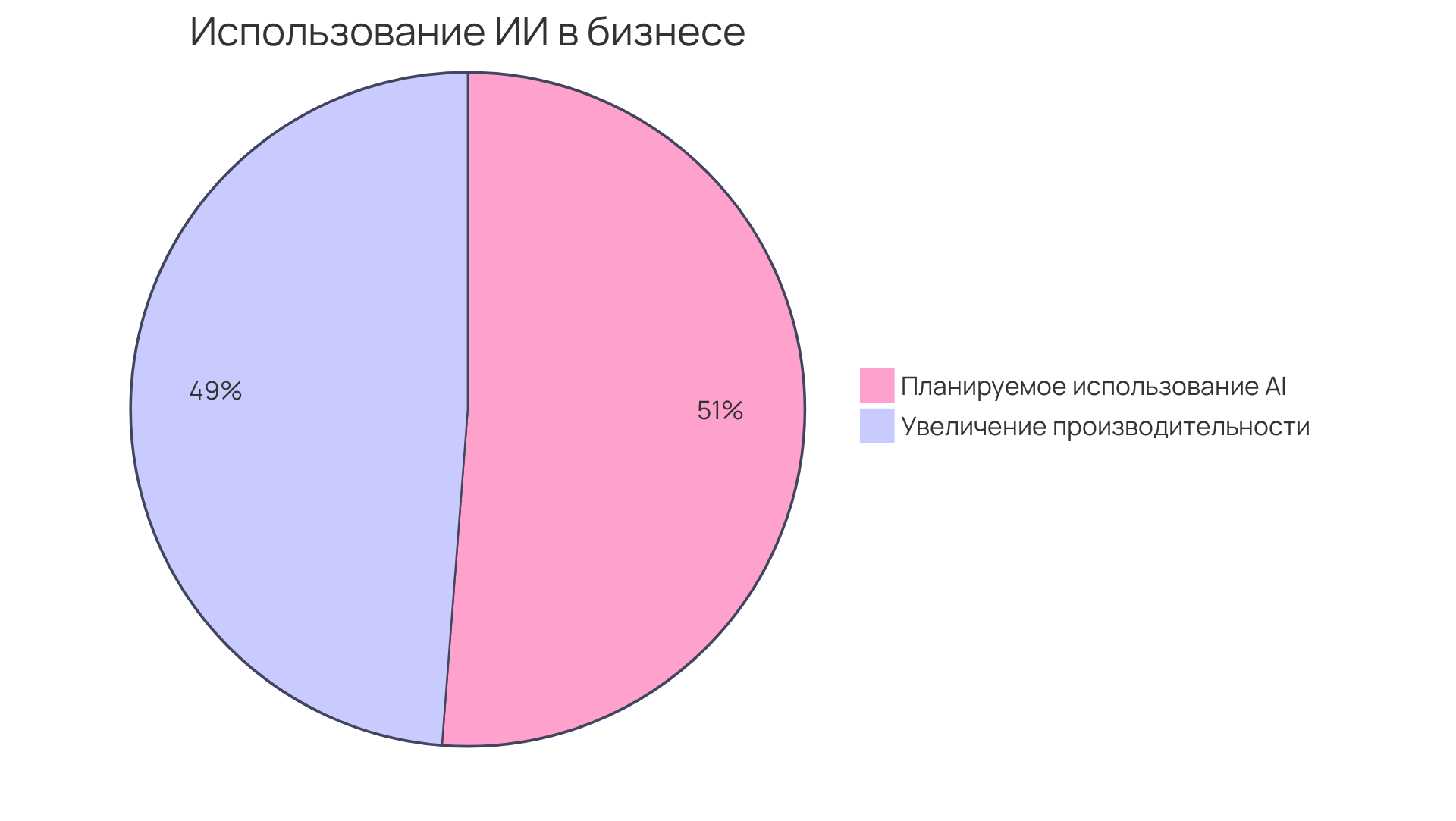 Каждый сегмент показывает процент компаний, использующих AI для улучшения контента. Чем больше сегмент, тем больше компаний отмечают положительное влияние AI на их работу.
