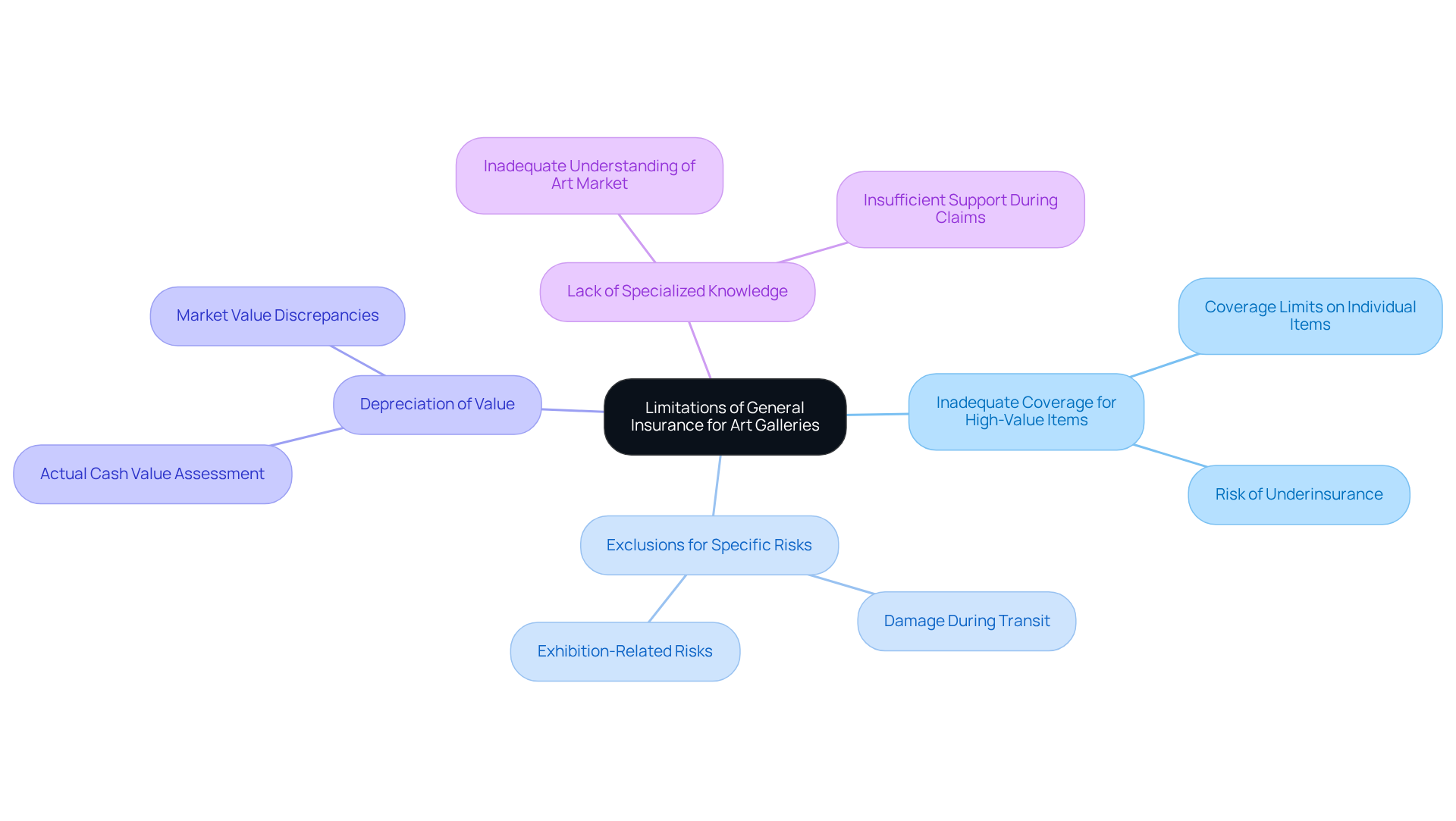 The central node represents the main topic, while the branches show specific limitations. Each color-coded branch helps you quickly identify different issues related to general insurance and how they impact art galleries.