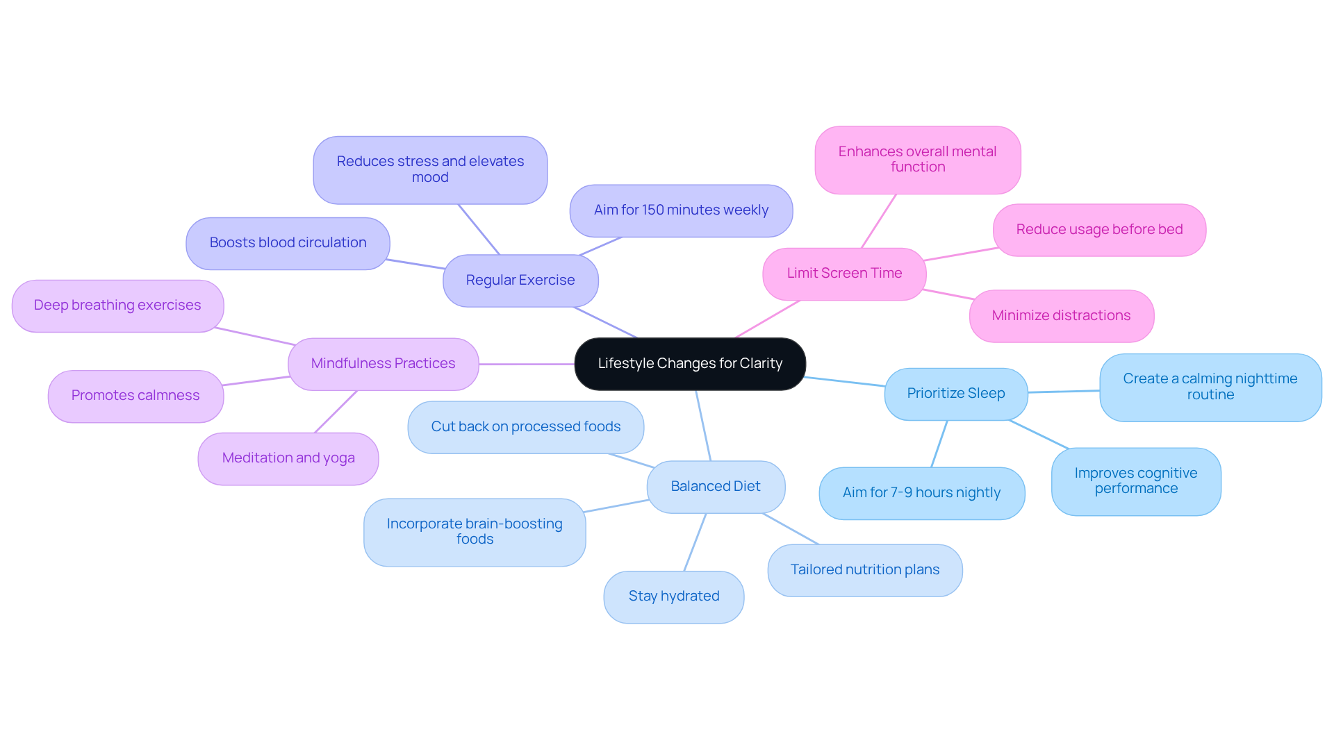 The central node represents the overall goal of improving mental clarity. Each branch shows a different strategy, and the sub-branches provide specific actions or benefits related to that strategy. Follow the branches to see how each lifestyle change contributes to better mental health.