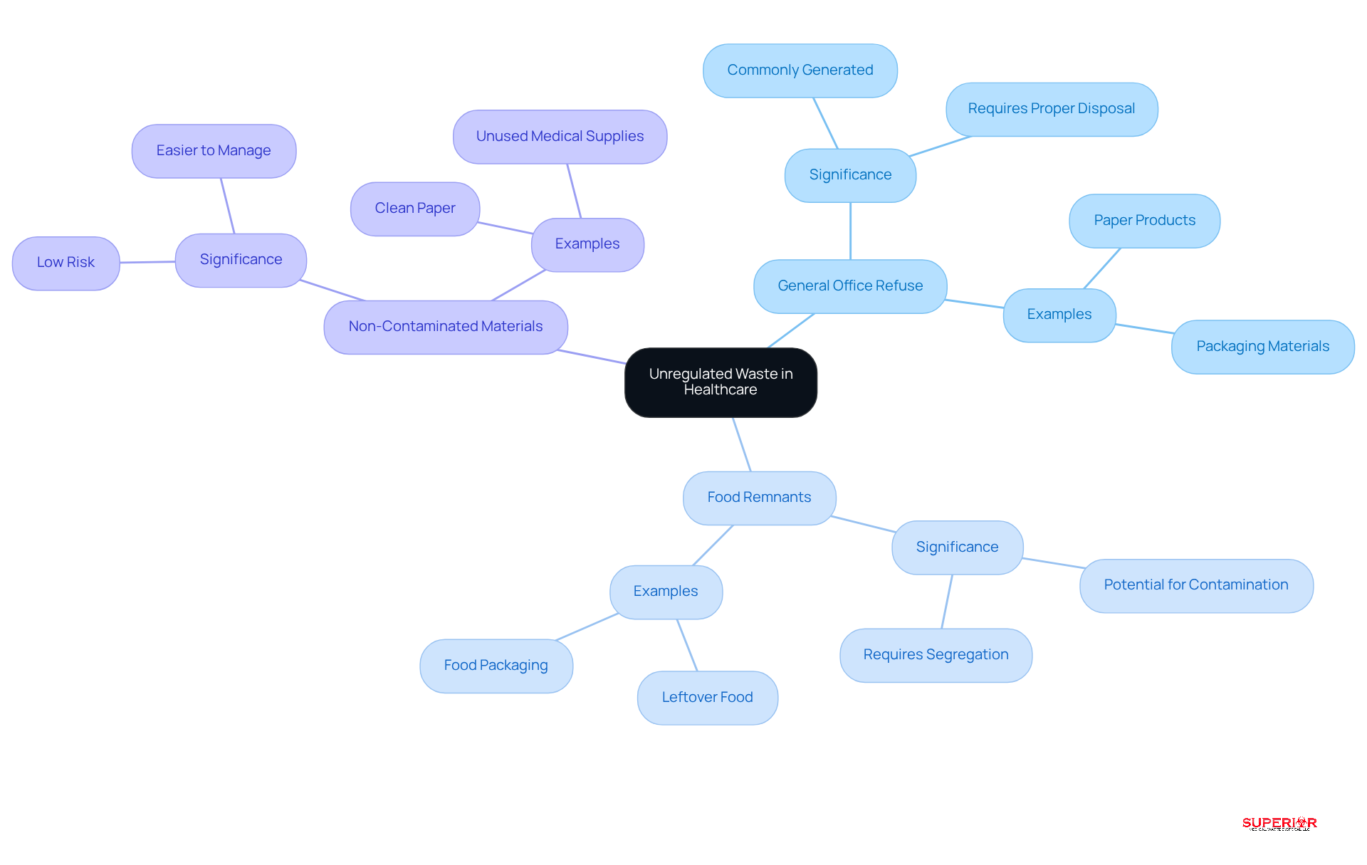 Master Unregulated Waste Management for Healthcare Facilities ...