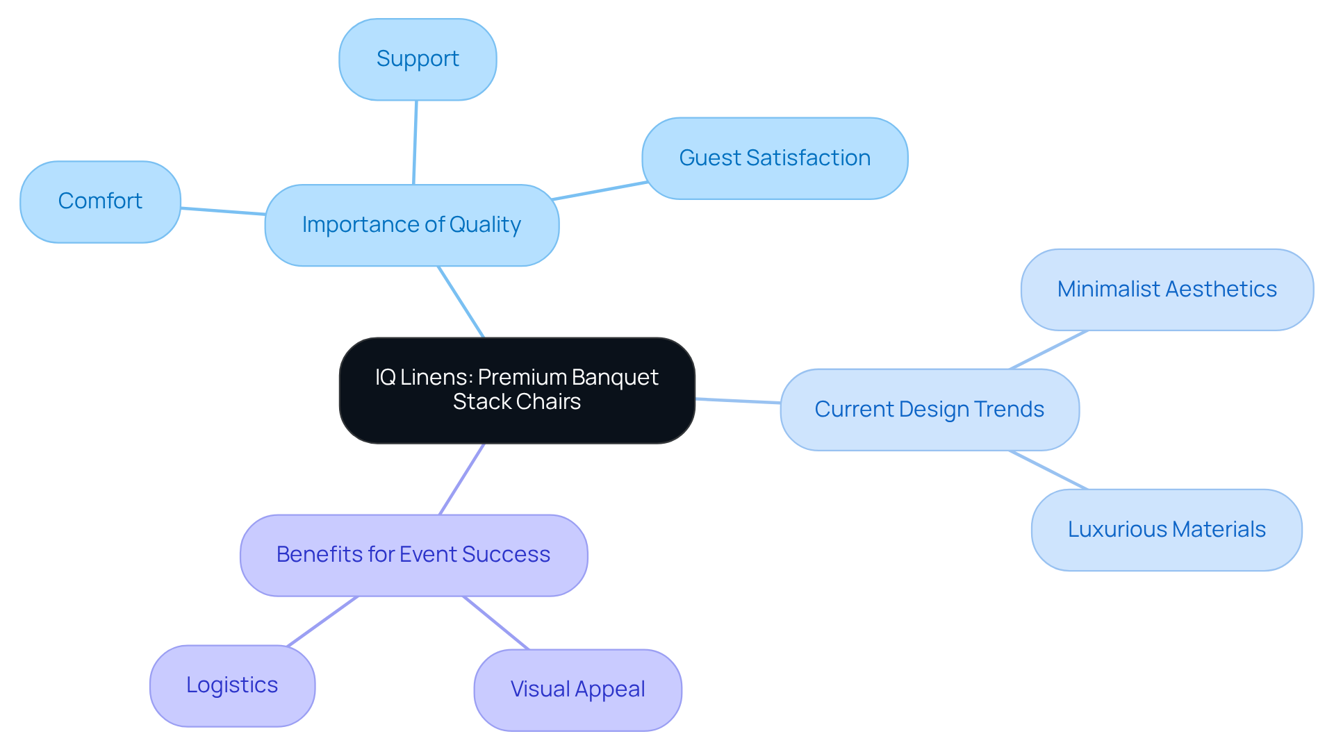 The central node represents the main topic, while the branches show related themes. Each sub-branch provides more detail about how quality seating contributes to successful events.