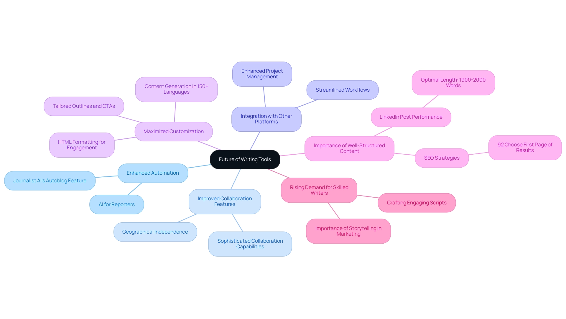 Each branch represents a key trend in writing tools, with sub-branches providing specific details and examples of innovations related to AI and machine learning.