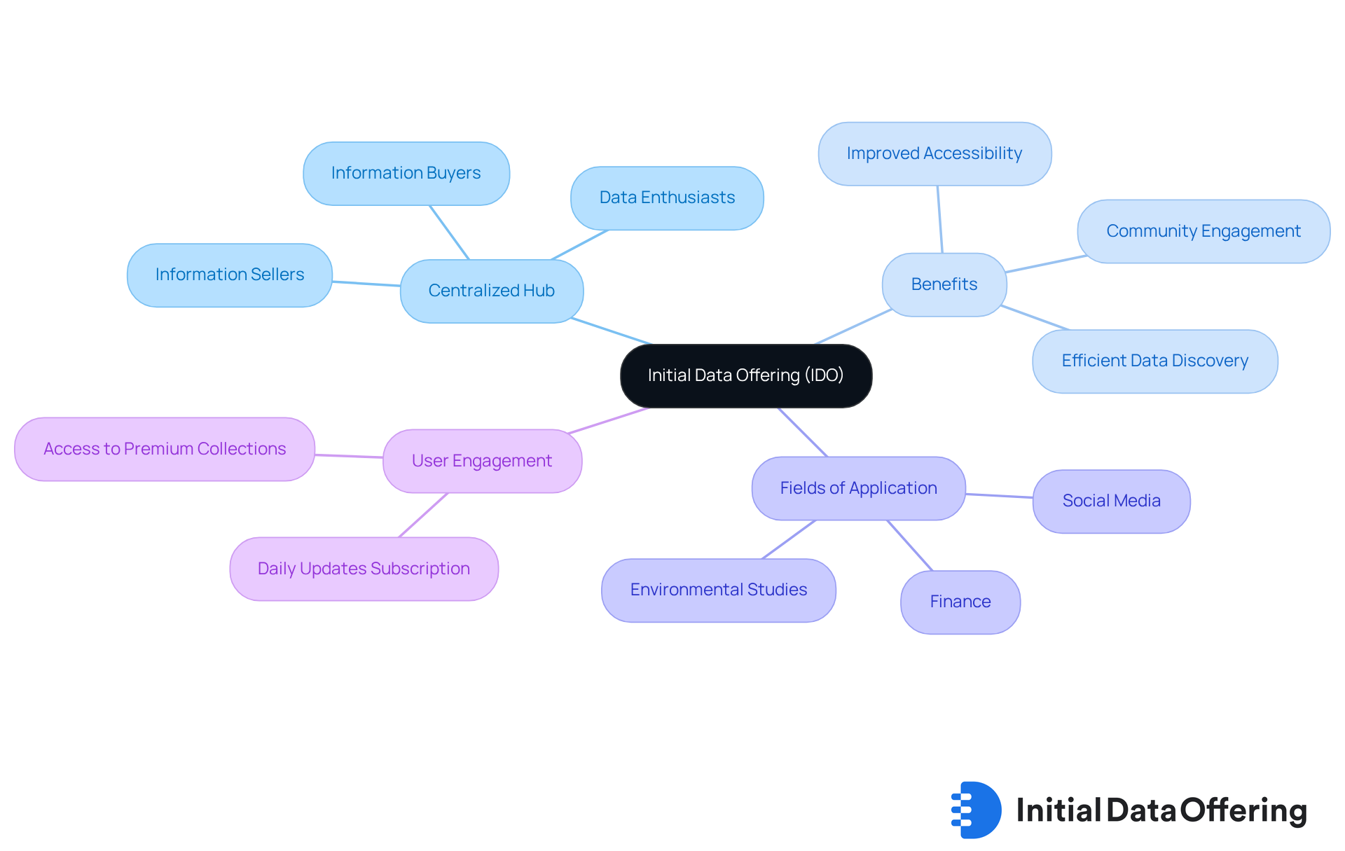 This mindmap starts with IDO at the center, showing how it connects to various benefits and applications. Each branch highlights a different aspect, illustrating the overall structure of IDO's impact on data discovery. This mindmap starts with IDO at the center, showing how it connects to various benefits and applications. Each branch highlights a different aspect, illustrating the overall structure of IDO's impact on data discovery.