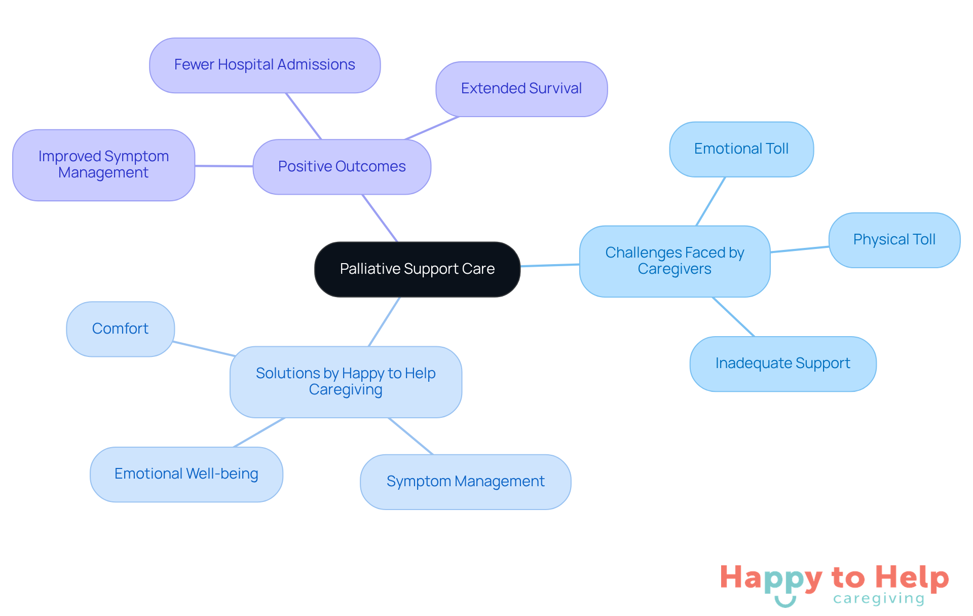 The central node represents the main topic, while the branches show the challenges, solutions, and outcomes related to palliative support care. Each branch and sub-branch highlights key aspects, making it easy to understand the holistic approach to enhancing quality of life.