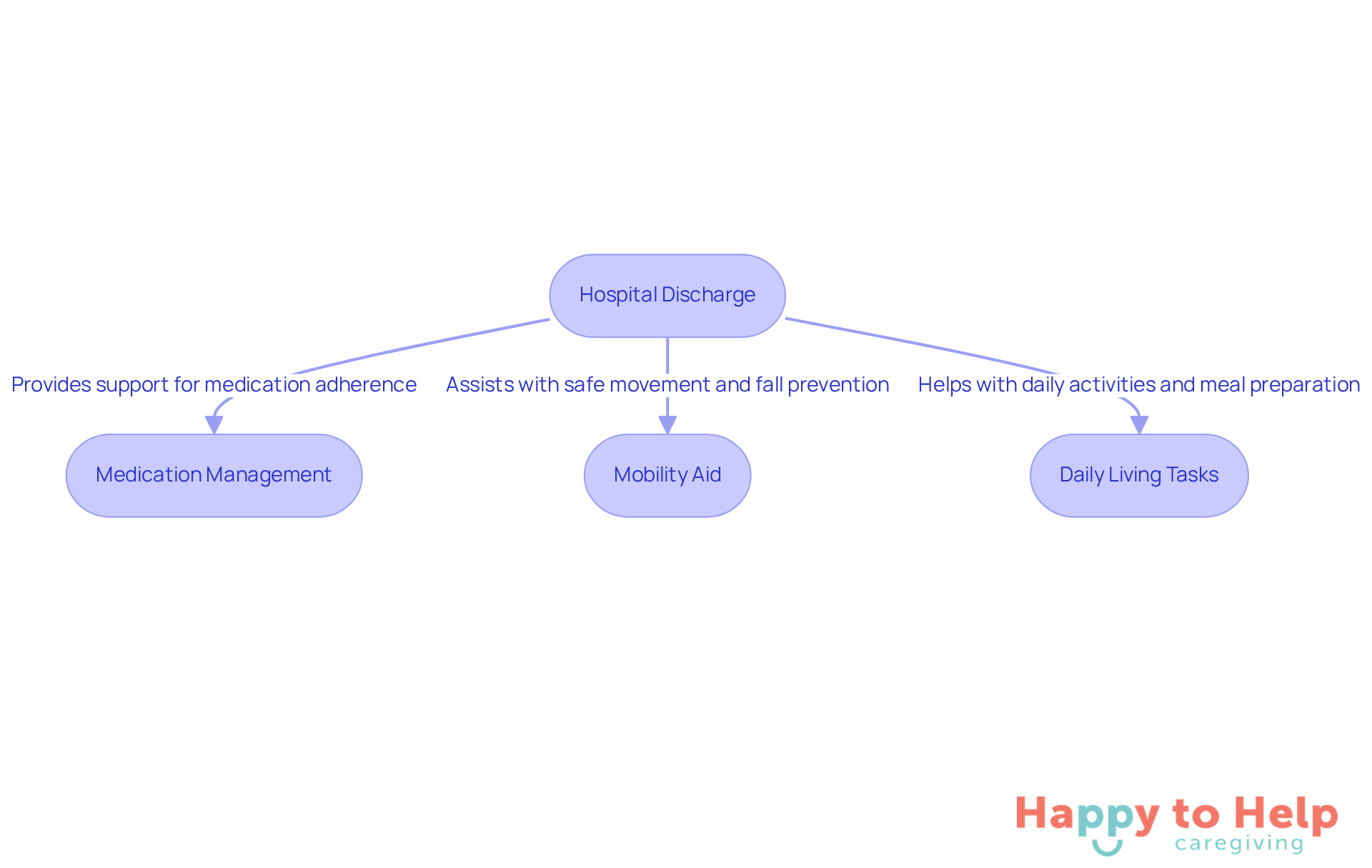 This flowchart shows the steps to ensure a safe transition from hospital to home. Each box represents a type of assistance that helps patients recover smoothly and independently.