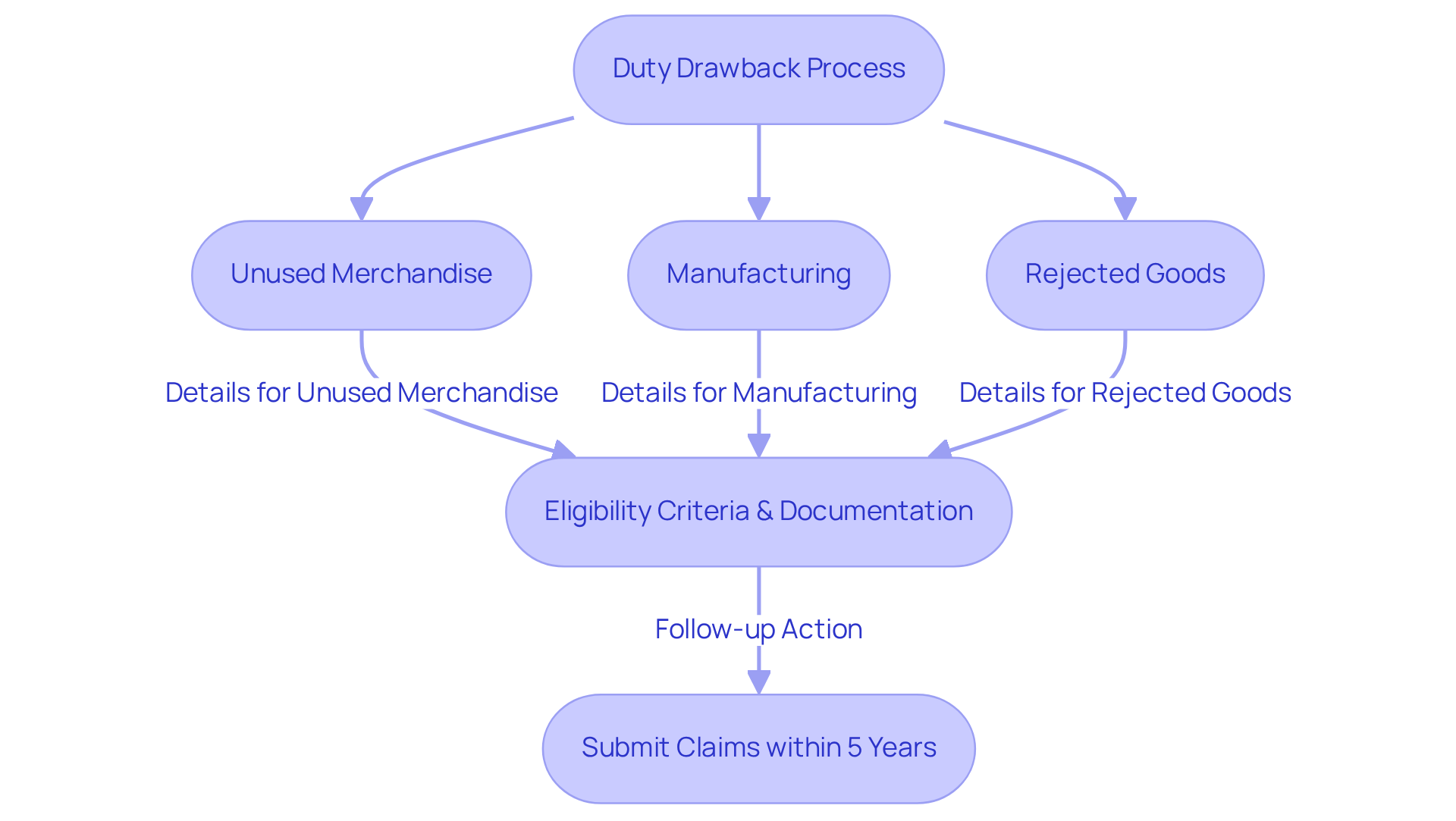 This flowchart outlines the steps in the duty drawback process. Each branch represents a type of drawback, showing what you need to know to successfully submit a claim and recover duties. This flowchart outlines the steps in the duty drawback process. Each branch represents a type of drawback, showing what you need to know to successfully submit a claim and recover duties.
