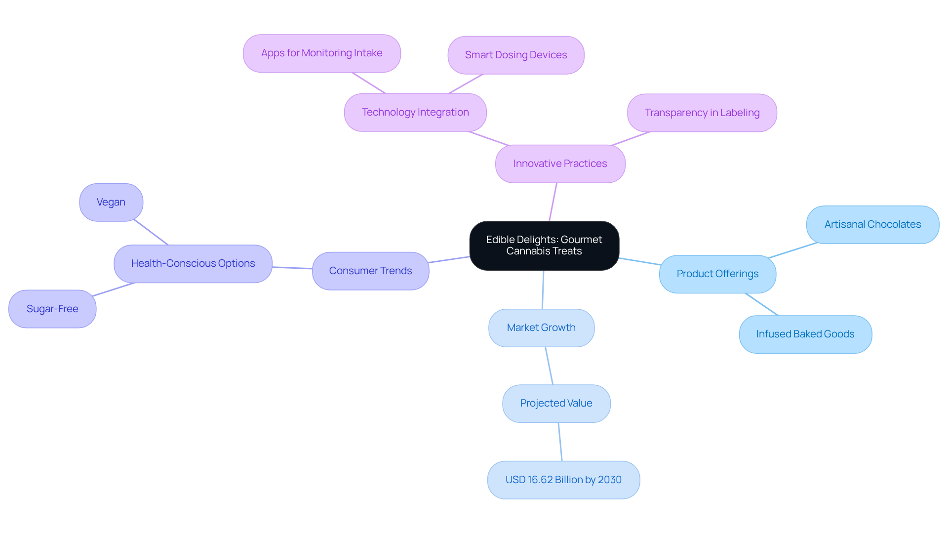 Start at the center with Edible Delights, then explore the branches to see how they relate to product offerings, market trends, and innovative practices. Each branch represents a key aspect of the company's strategy and market position. Start at the center with Edible Delights, then explore the branches to see how they relate to product offerings, market trends, and innovative practices. Each branch represents a key aspect of the company's strategy and market position.