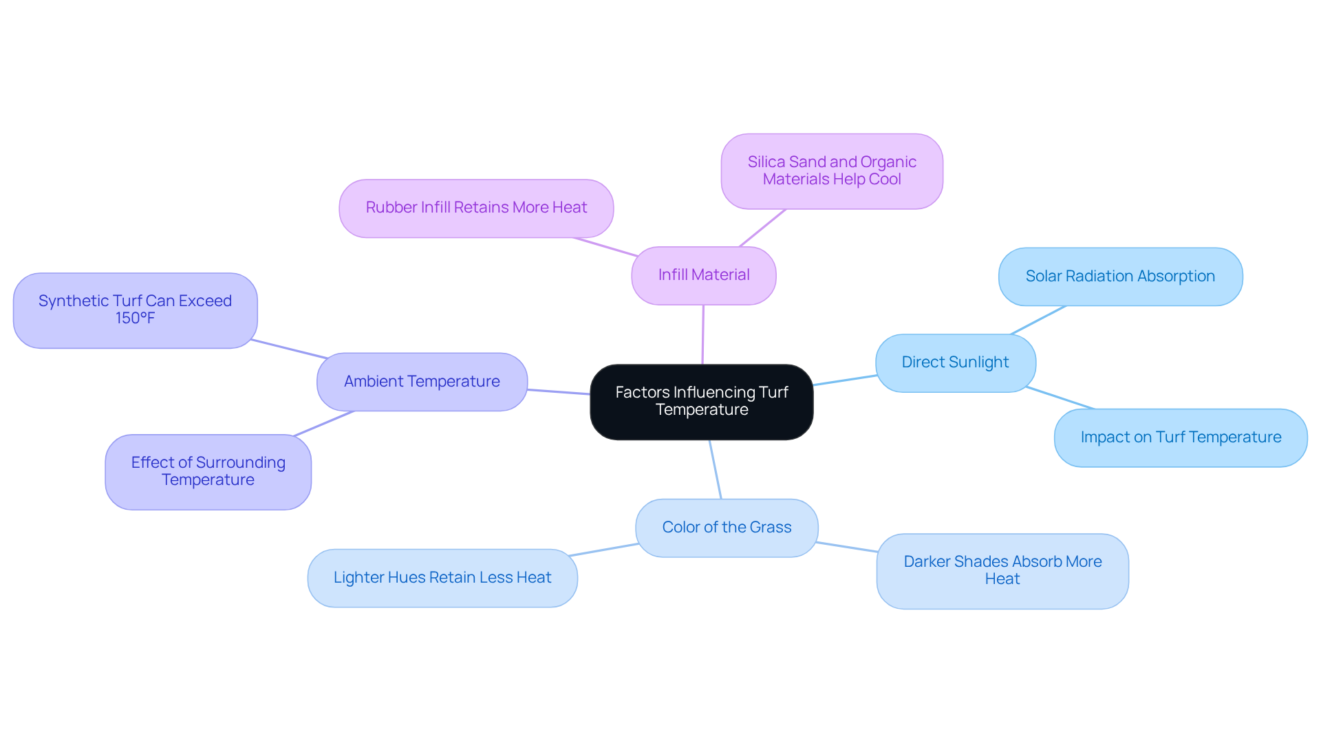 The center represents the main question about turf temperature, while the branches show the different factors that affect it. Each factor can be explored further to understand its specific impact.