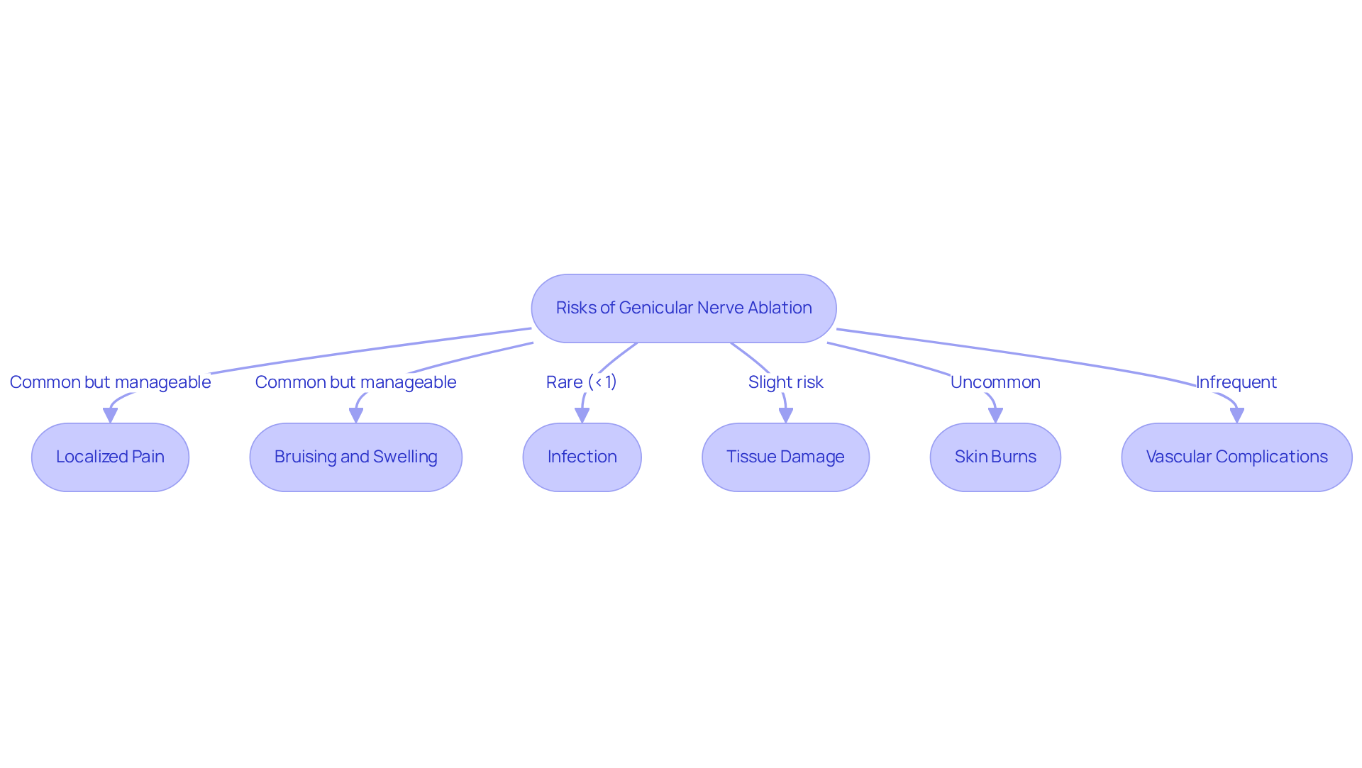 Each box represents a potential risk associated with the procedure. The arrows show how these risks are connected to the overall process of genicular nerve ablation. The more serious risks are highlighted to draw attention, while the less serious ones are noted as common but manageable. Each box represents a potential risk associated with the procedure. The arrows show how these risks are connected to the overall process of genicular nerve ablation. The more serious risks are highlighted to draw attention, while the less serious ones are noted as common but manageable.