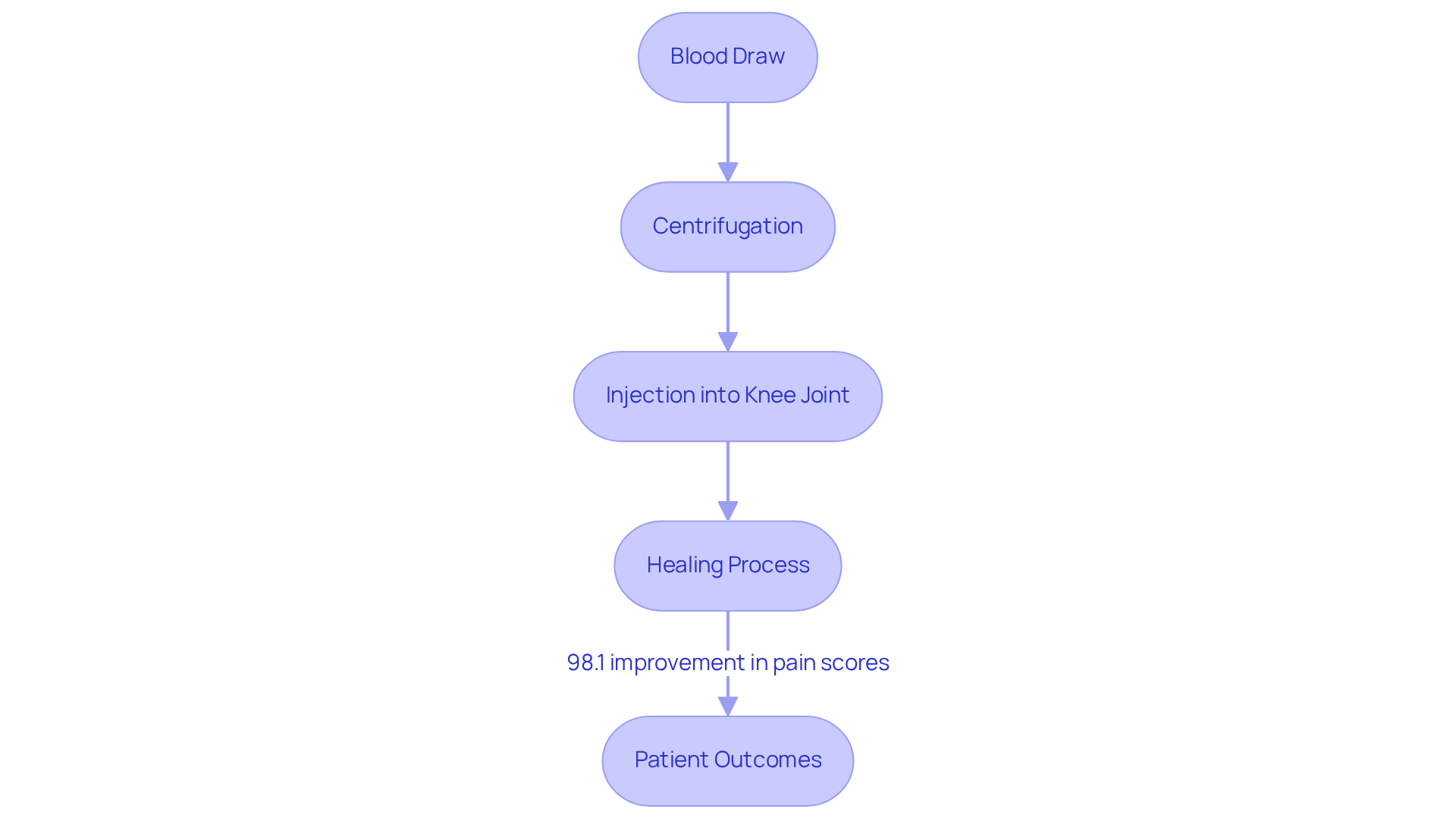 Follow the arrows to see how PRP treatment works, starting from the blood draw to the injection and the healing process. The side note shows how effective this treatment can be for patients.
