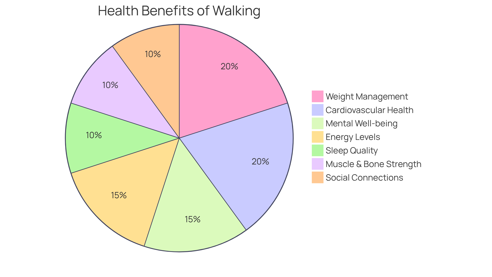 Each slice of the pie represents a different health benefit of walking 15,000 steps a day. The bigger the slice, the more significant that benefit is in contributing to overall health. This chart helps you see how walking can improve various aspects of your life!