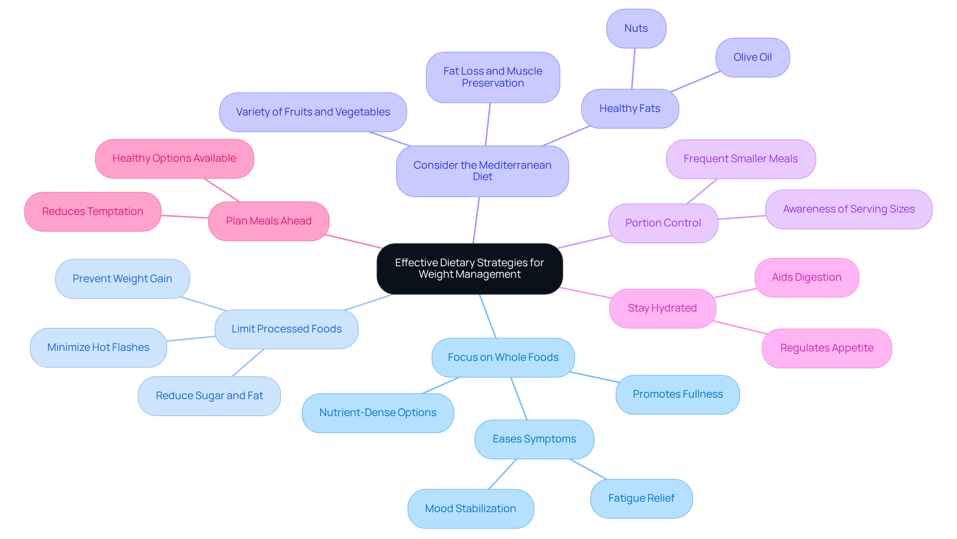 The central node represents the main theme of dietary strategies. Each branch shows a specific strategy, and the sub-branches provide additional details or benefits. This layout helps you see how each strategy contributes to effective weight management.