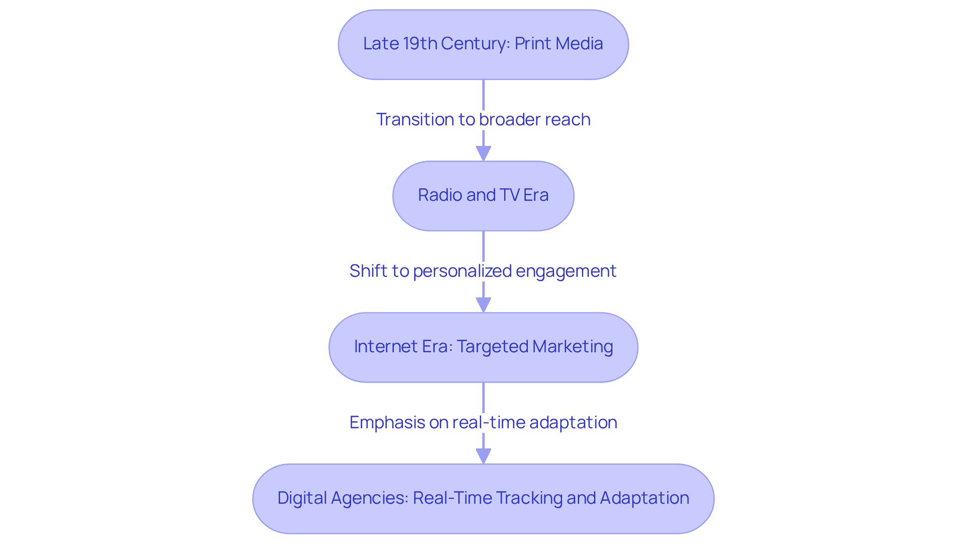 Each box represents a significant phase in the evolution of advertising agencies. Follow the arrows to see how the industry has transformed from traditional print methods to the dynamic digital landscape we see today. Each box represents a significant phase in the evolution of advertising agencies. Follow the arrows to see how the industry has transformed from traditional print methods to the dynamic digital landscape we see today.