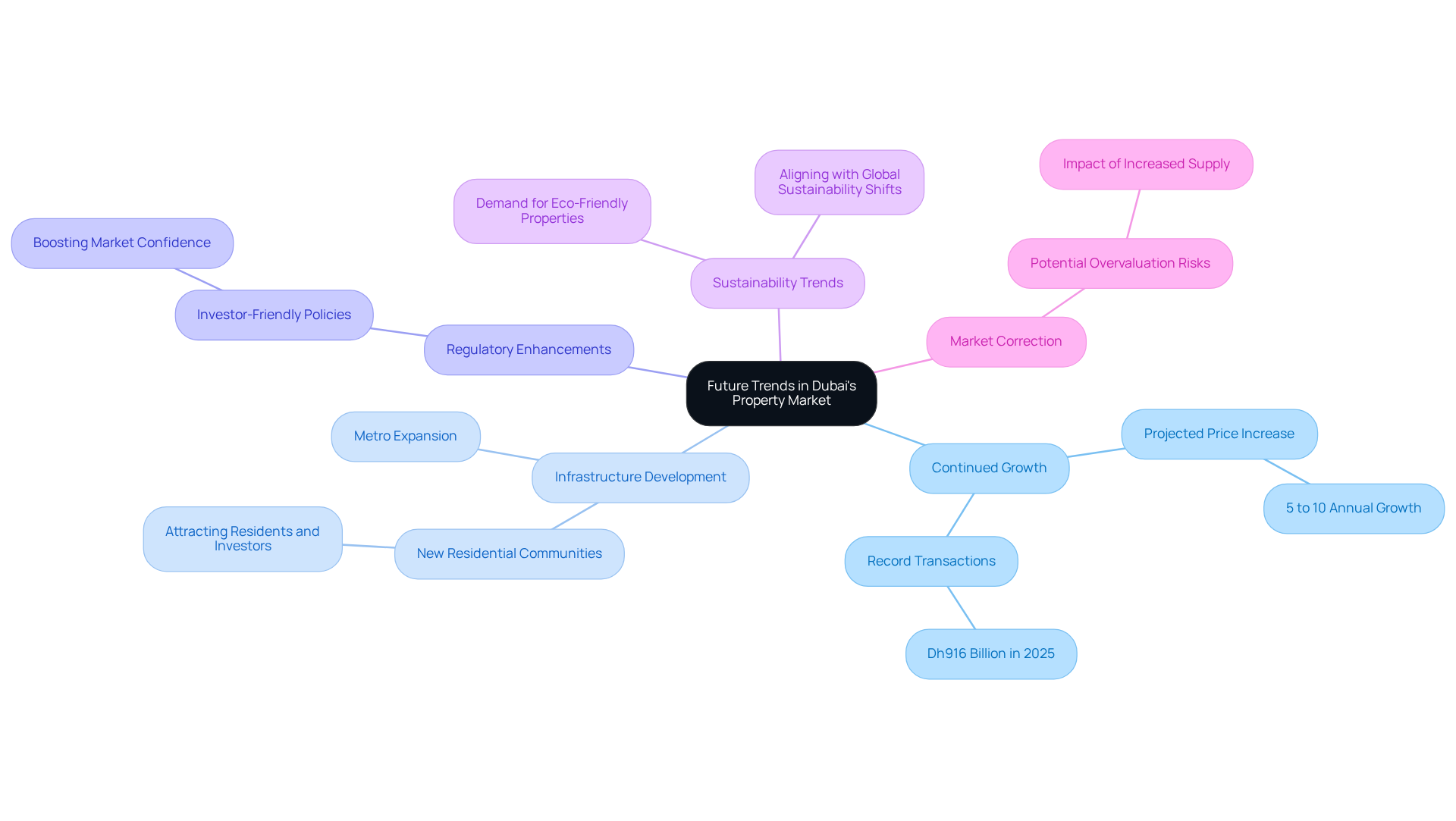 The central node represents the overall topic, while each branch highlights a key factor influencing the market. Follow the branches to explore how each factor contributes to the future landscape of Dubai's real estate.
