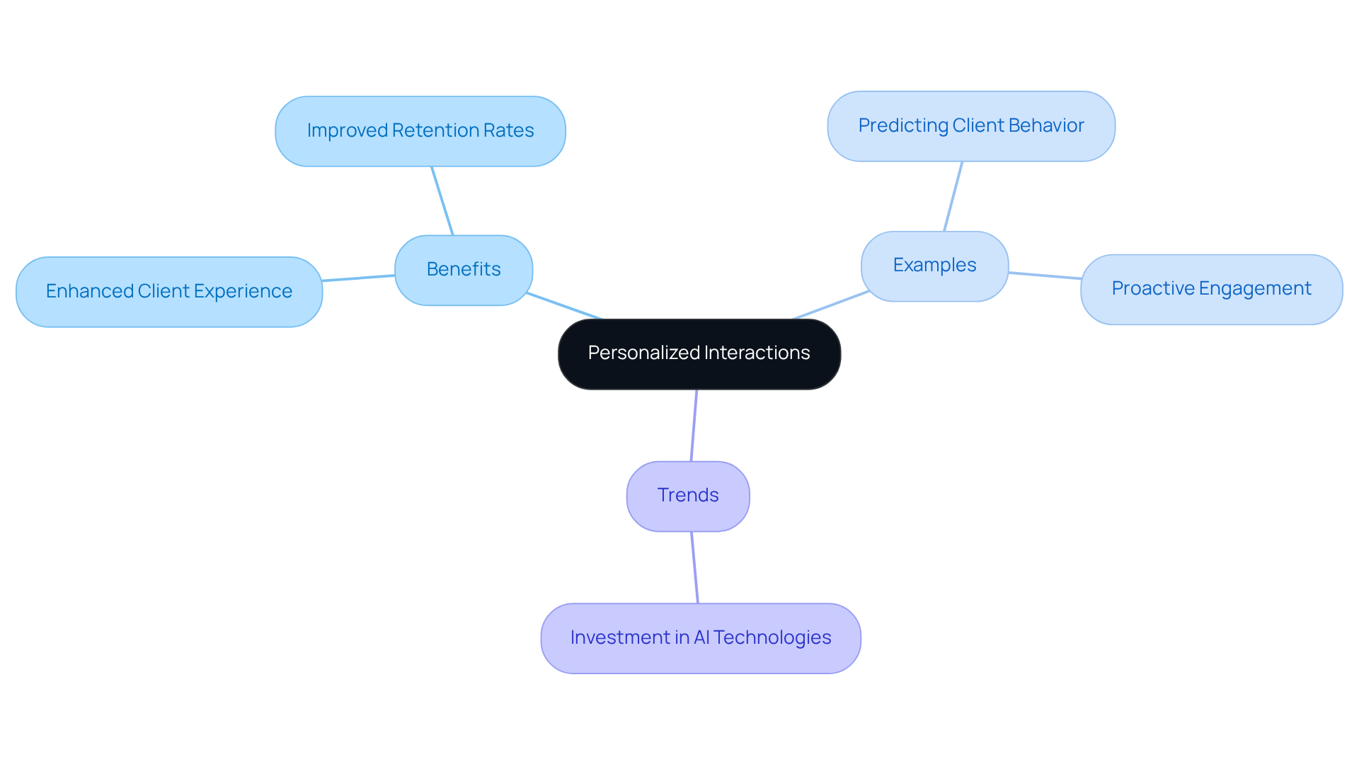 The central node represents the main idea of personalized interactions, while the branches show the benefits, examples, and trends that support this concept. Each branch highlights a different aspect, making it easy to see how they all connect.