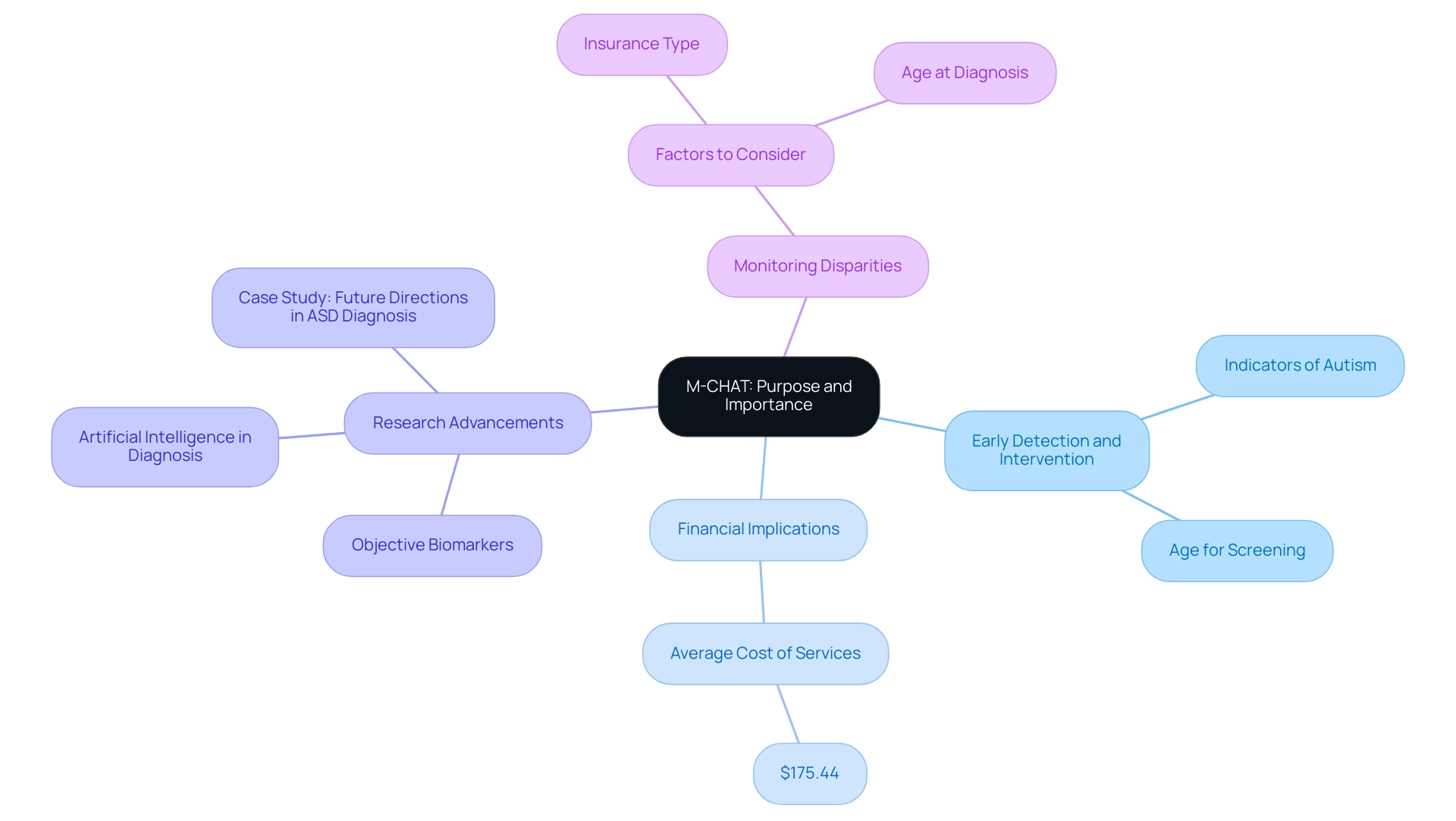 The central node represents the M-CHAT, with branches highlighting early detection, financial implications, research advancements, and the monitoring of disparities.