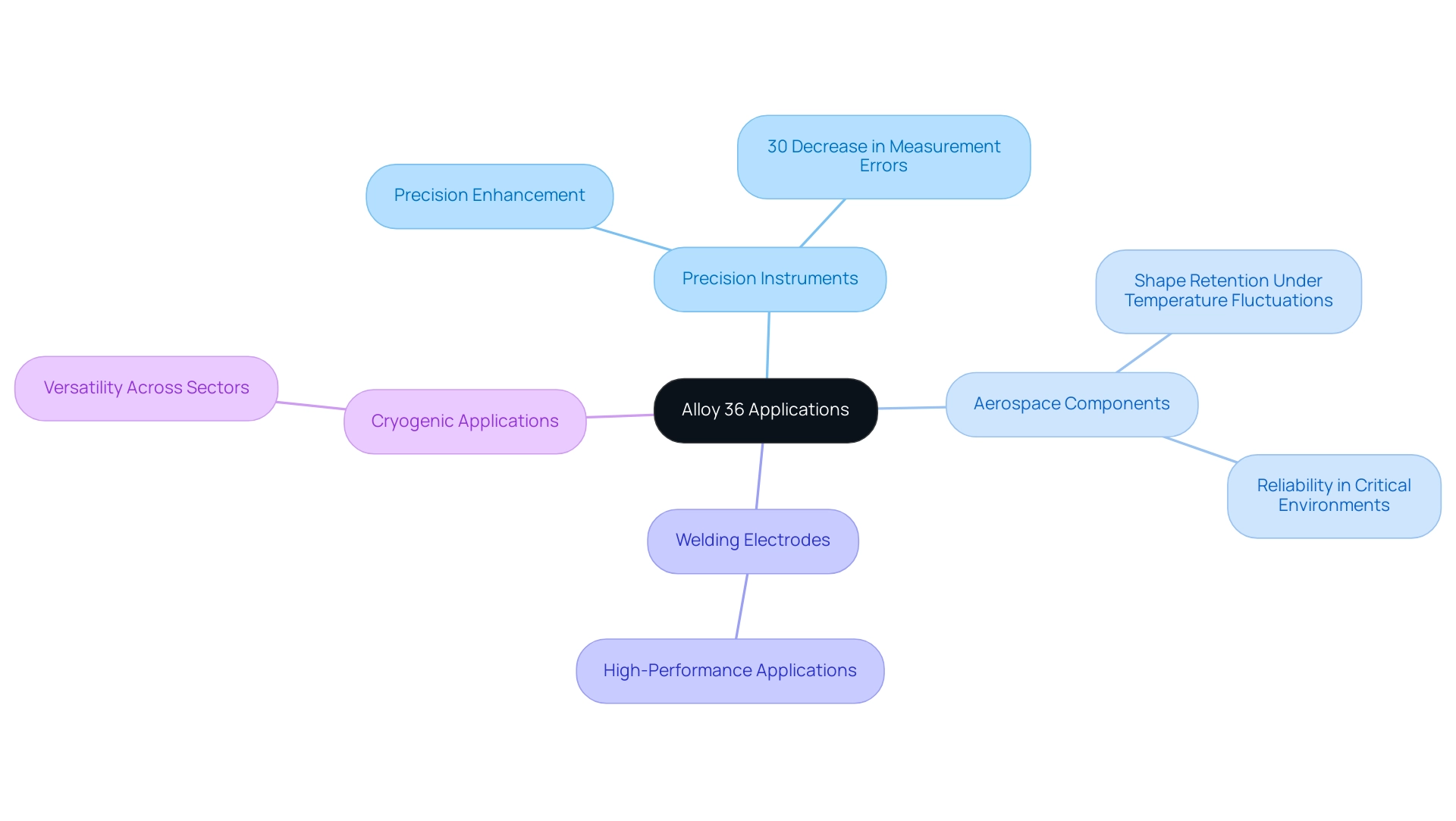 Central node represents Alloy 36, branches indicate key application sectors, with sub-branches detailing specific benefits and statistical insights.