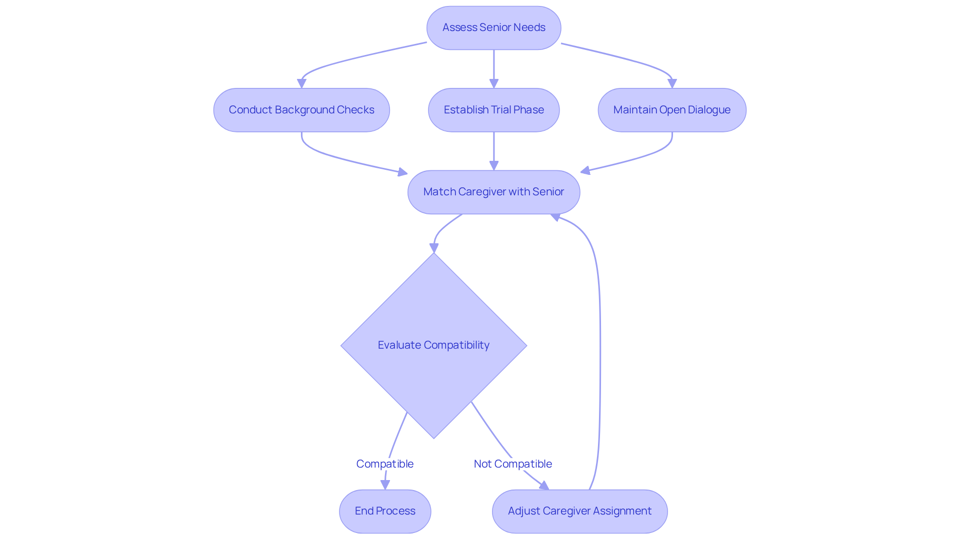 Follow the steps in the flowchart to see how to successfully match caregivers with seniors. Each box represents a stage in the process, showing what needs to be done next.