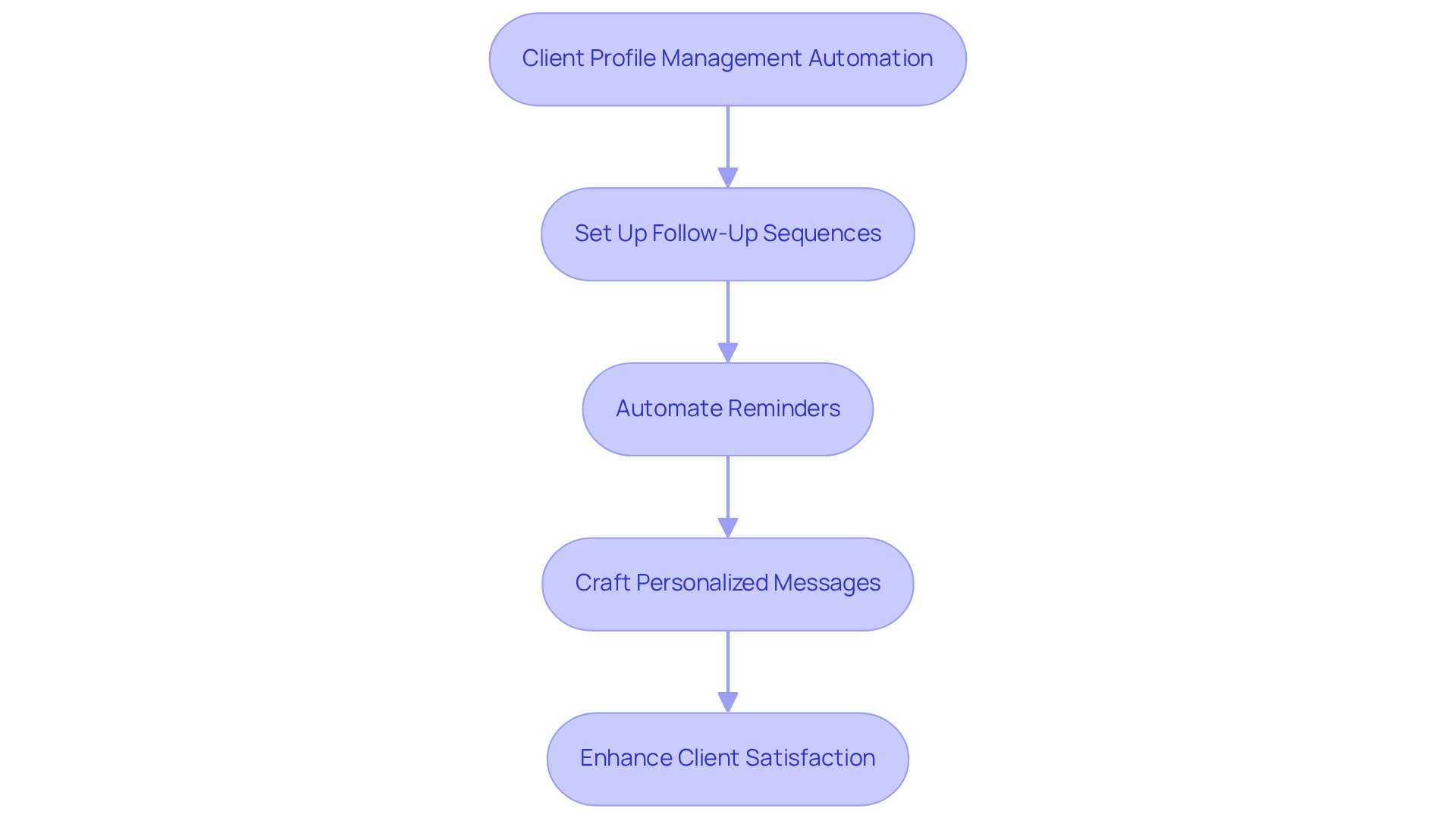 This flowchart shows the steps involved in automating client follow-ups. Each box represents a key action that leads to better client relationships - follow the arrows to see how they connect! This flowchart shows the steps involved in automating client follow-ups. Each box represents a key action that leads to better client relationships - follow the arrows to see how they connect!