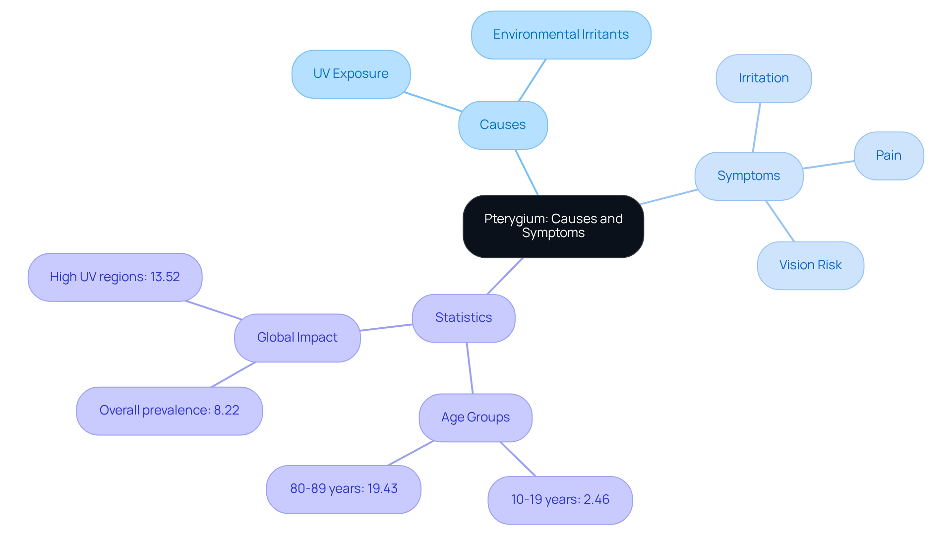 This mindmap helps you visualize the key aspects of pterygium. The central node represents the condition itself, while the branches show its causes, symptoms, and relevant statistics. Each color-coded branch makes it easy to follow the connections and understand how they relate to the overall topic. This mindmap helps you visualize the key aspects of pterygium. The central node represents the condition itself, while the branches show its causes, symptoms, and relevant statistics. Each color-coded branch makes it easy to follow the connections and understand how they relate to the overall topic.