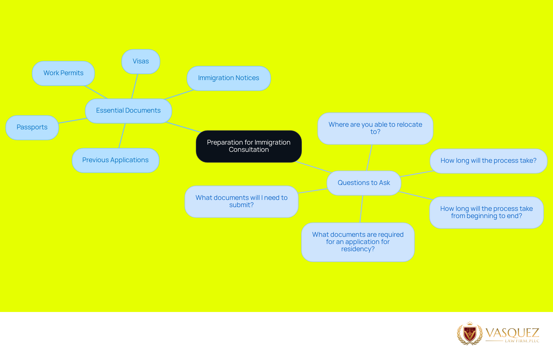 This mindmap helps you visualize what you need to prepare for your consultation. The central idea is your preparation, with branches showing the documents you should gather and the questions you should ask your attorney. Each branch represents a key area to focus on, making it easier to ensure you have everything ready.