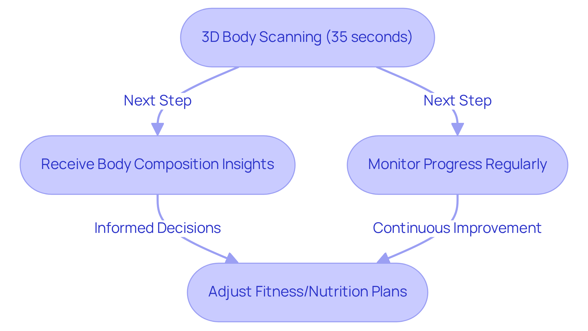 Follow the arrows to see how quick 3D body scanning fits into your busy life - from scanning to making informed health choices.
