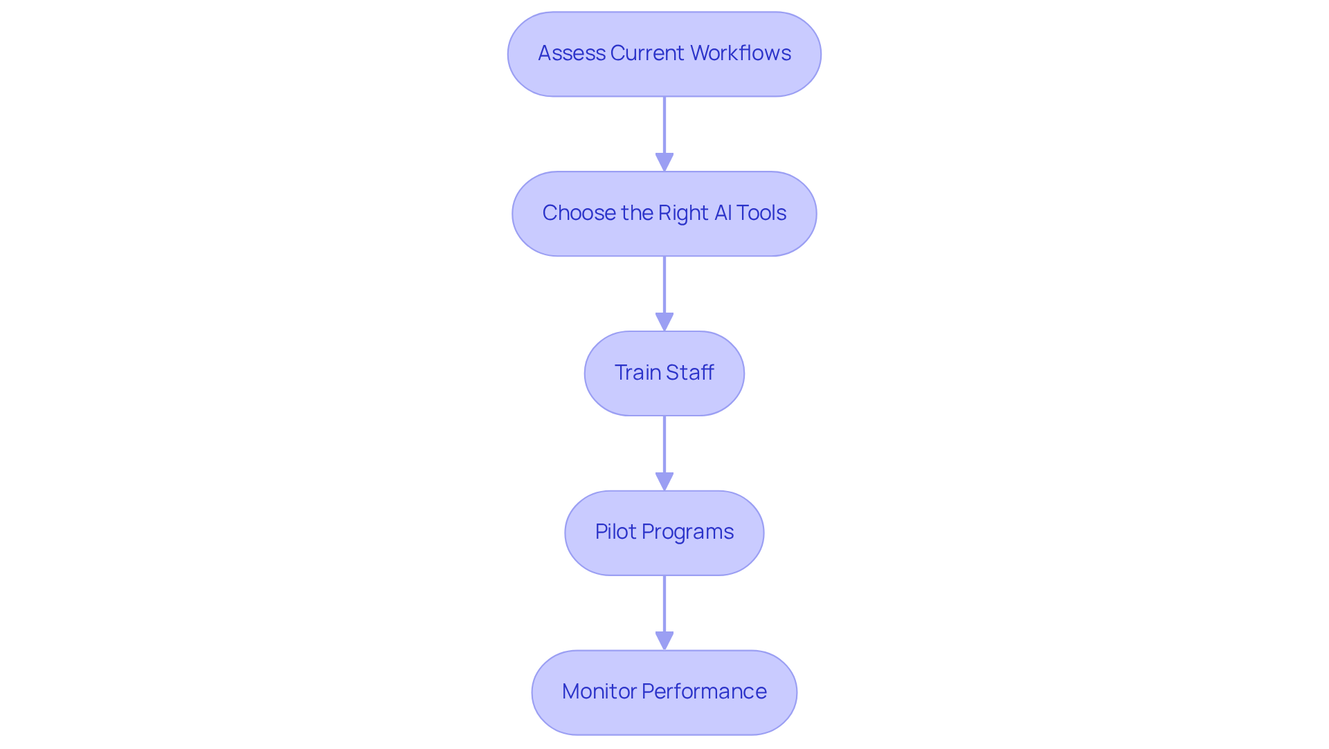 Each box represents a crucial step in the process of integrating AI into documentation. Follow the arrows to see how each step leads to the next, helping organizations enhance their documentation practices.