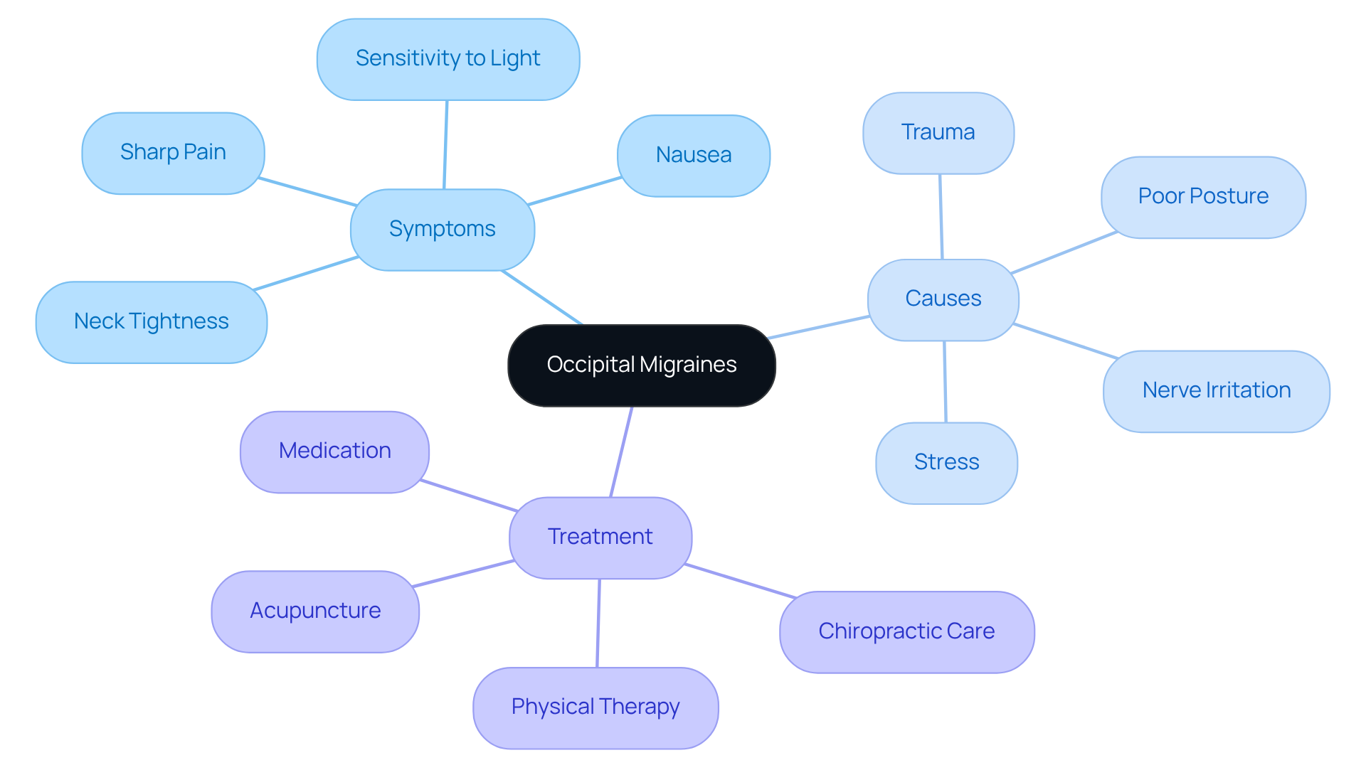 This mindmap helps you explore the different aspects of occipital migraines. Start at the center with the main topic, then follow the branches to see symptoms, causes, and treatment options. Each branch breaks down into specific details, making it easier to understand how everything is connected. This mindmap helps you explore the different aspects of occipital migraines. Start at the center with the main topic, then follow the branches to see symptoms, causes, and treatment options. Each branch breaks down into specific details, making it easier to understand how everything is connected.