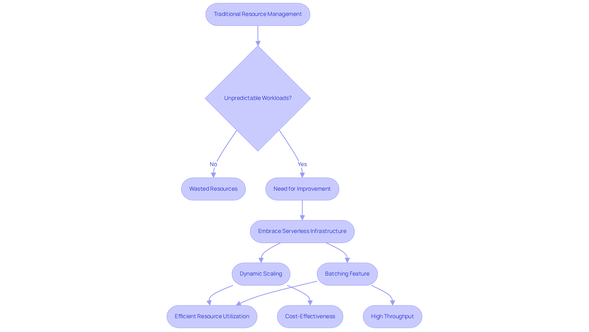 This flowchart illustrates how moving to serverless infrastructure transforms resource management in AI applications — follow the path from traditional methods to see how dynamic scaling and batching lead to efficiency and savings.