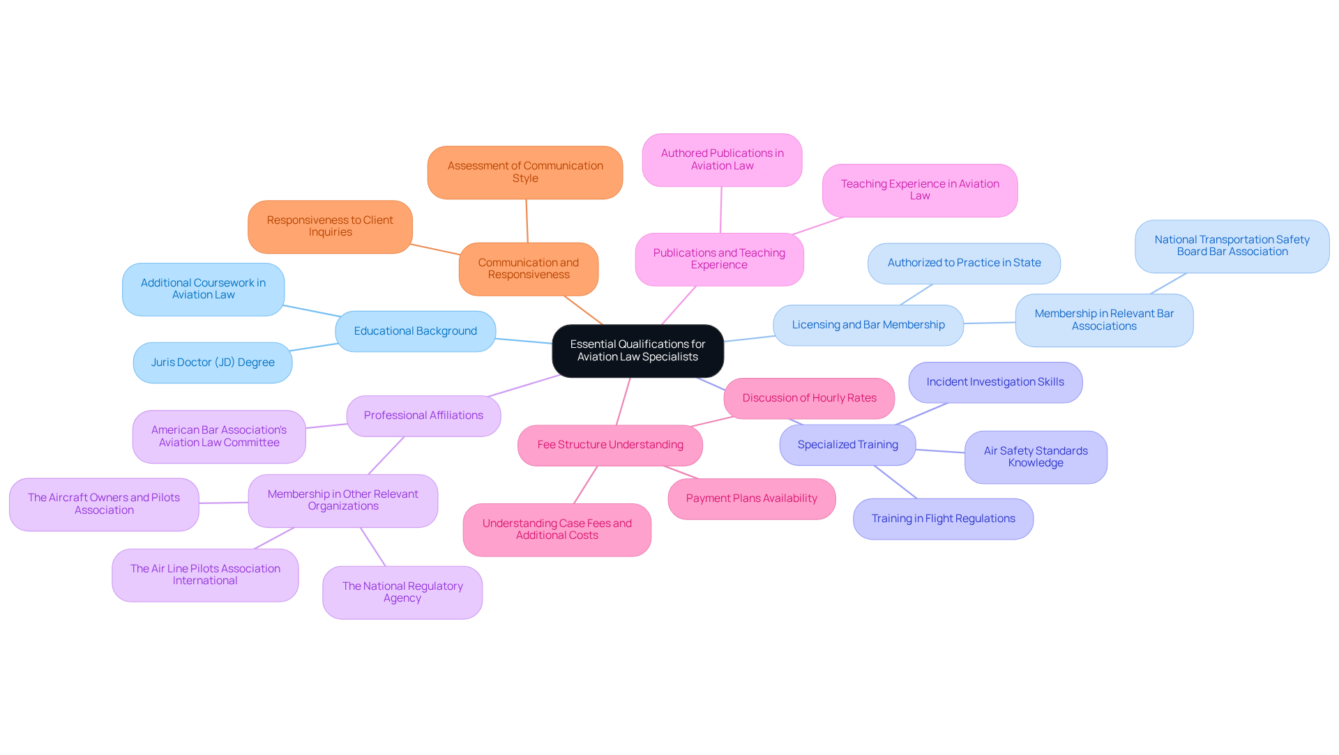 The central node represents the main topic, while each branch highlights a key qualification. Sub-branches provide additional details, helping you understand what to look for when choosing an aviation law specialist.