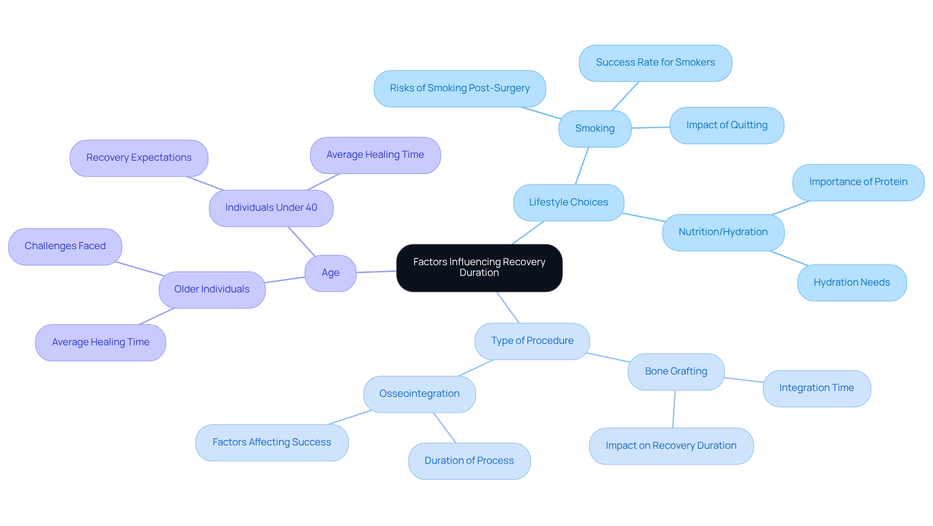 The central node represents the main topic of recovery duration. Each branch shows different factors that can affect how long recovery takes, such as lifestyle choices, the type of dental procedure, and age. Follow the branches to explore how each factor contributes to the overall recovery experience. The central node represents the main topic of recovery duration. Each branch shows different factors that can affect how long recovery takes, such as lifestyle choices, the type of dental procedure, and age. Follow the branches to explore how each factor contributes to the overall recovery experience.