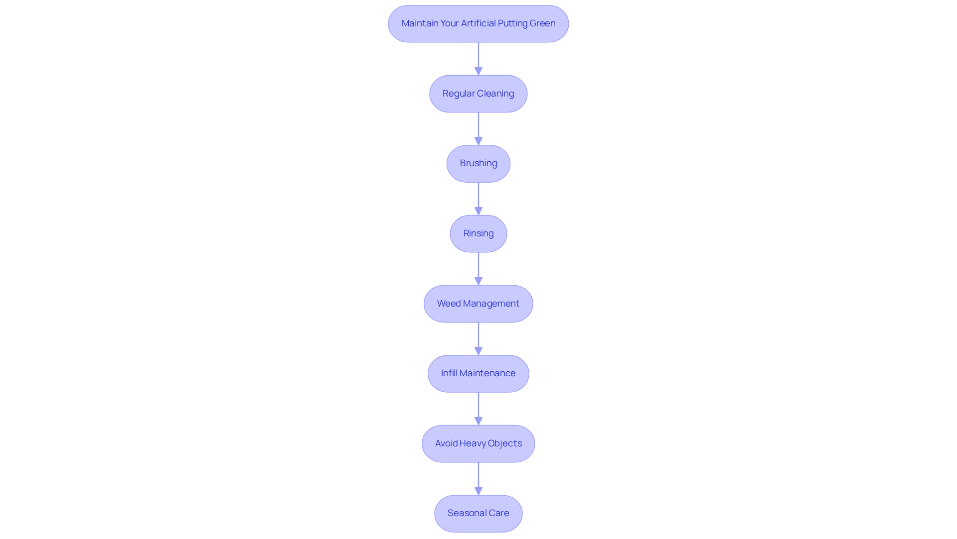 Follow the arrows to see the steps you need to take to keep your putting green in top shape. Each box represents a specific maintenance task that contributes to the longevity and performance of your green.