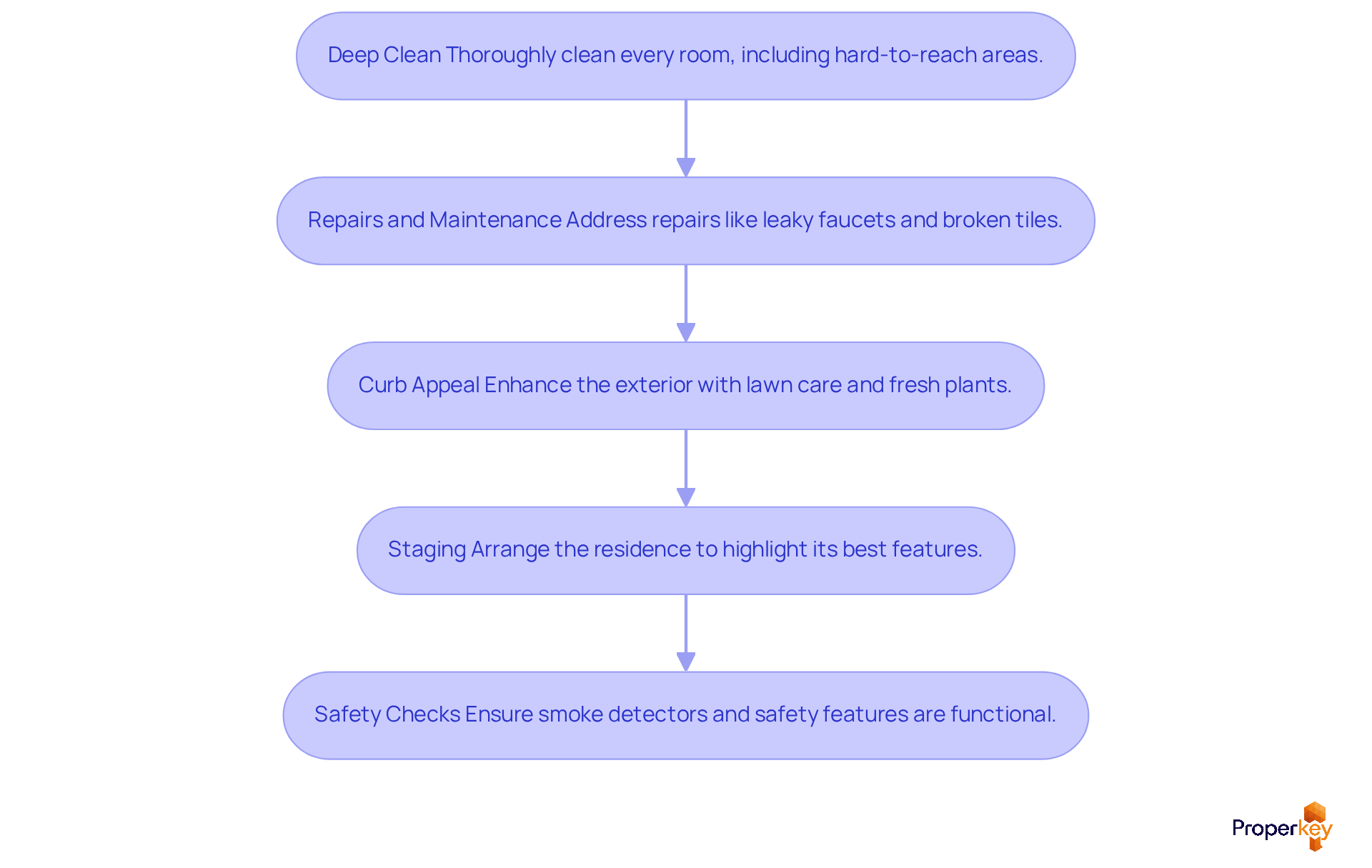 Each box represents a crucial step in getting your rental property ready for potential tenants. Follow the arrows to see the order in which you should tackle these tasks for the best results.