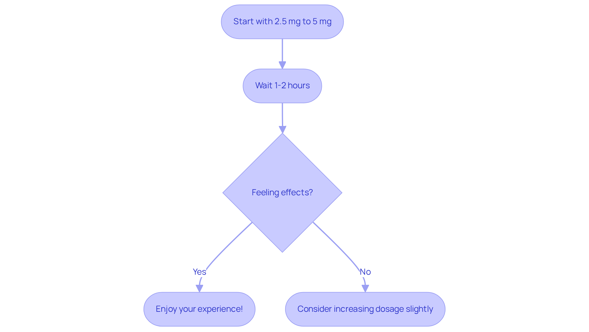 Follow the steps to find your ideal THC dosage. Start low, wait to feel the effects, and adjust as needed for a pleasant experience! Follow the steps to find your ideal THC dosage. Start low, wait to feel the effects, and adjust as needed for a pleasant experience!