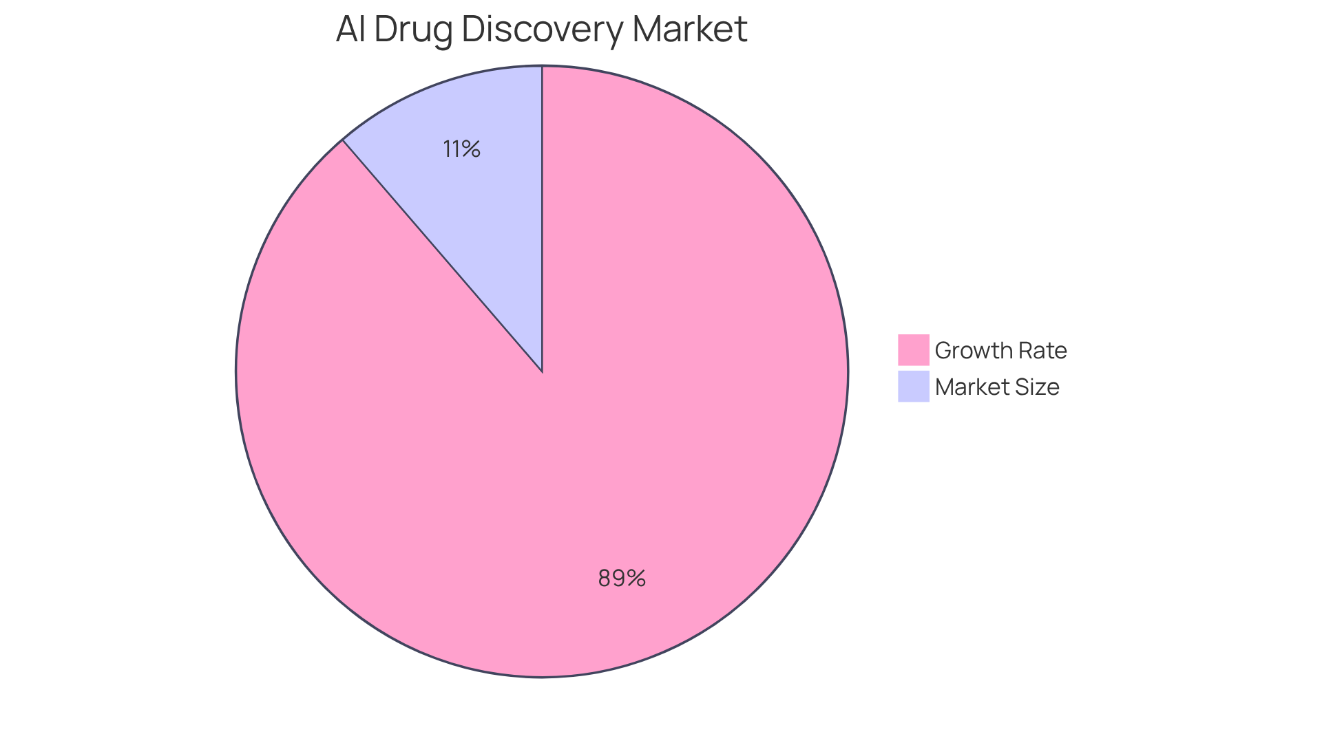 The blue segment shows the total projected market size of $5.1 billion, while the green segment represents the expected growth rate of 40%. Together, they highlight the importance of AI in drug discovery.