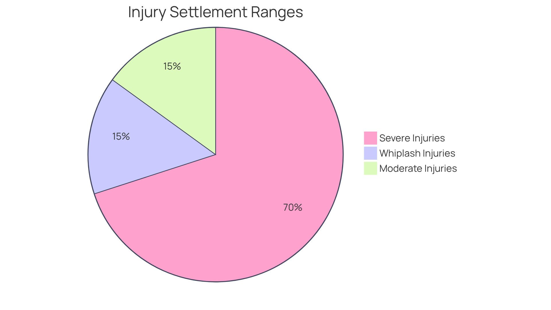 Each segment of the pie chart shows the potential compensation for different types of injuries. The larger the segment, the higher the potential compensation for that injury type. This helps you see how various injuries can impact your financial recovery.