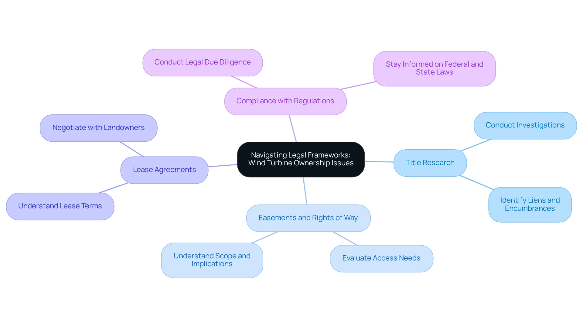 The central node represents the main topic, with branches illustrating key legal aspects and sub-branches providing detailed considerations.