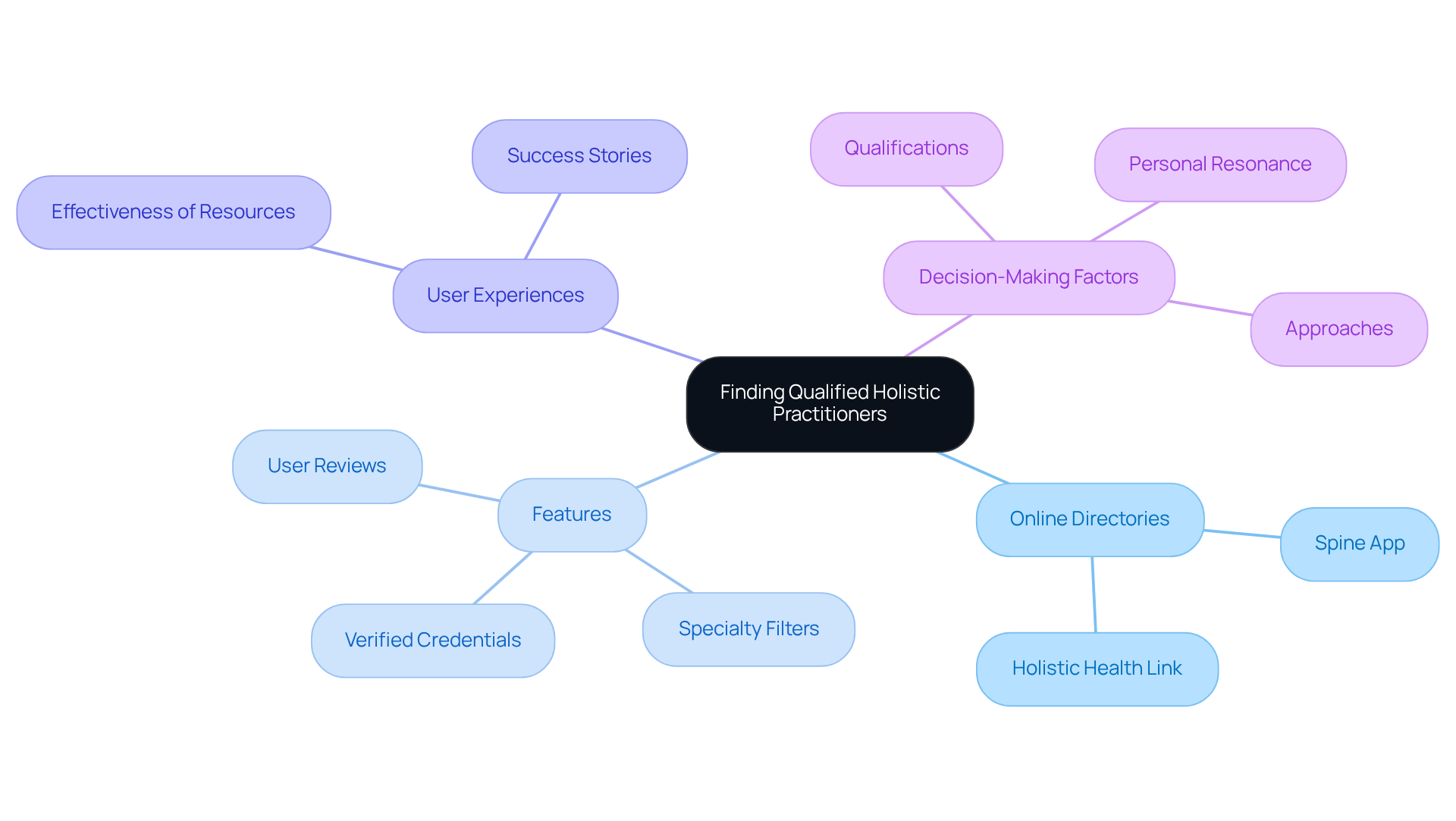 The center represents the main goal of finding holistic practitioners. Each branch shows important aspects to consider, helping you understand how to effectively use online directories and what to look for in a practitioner.