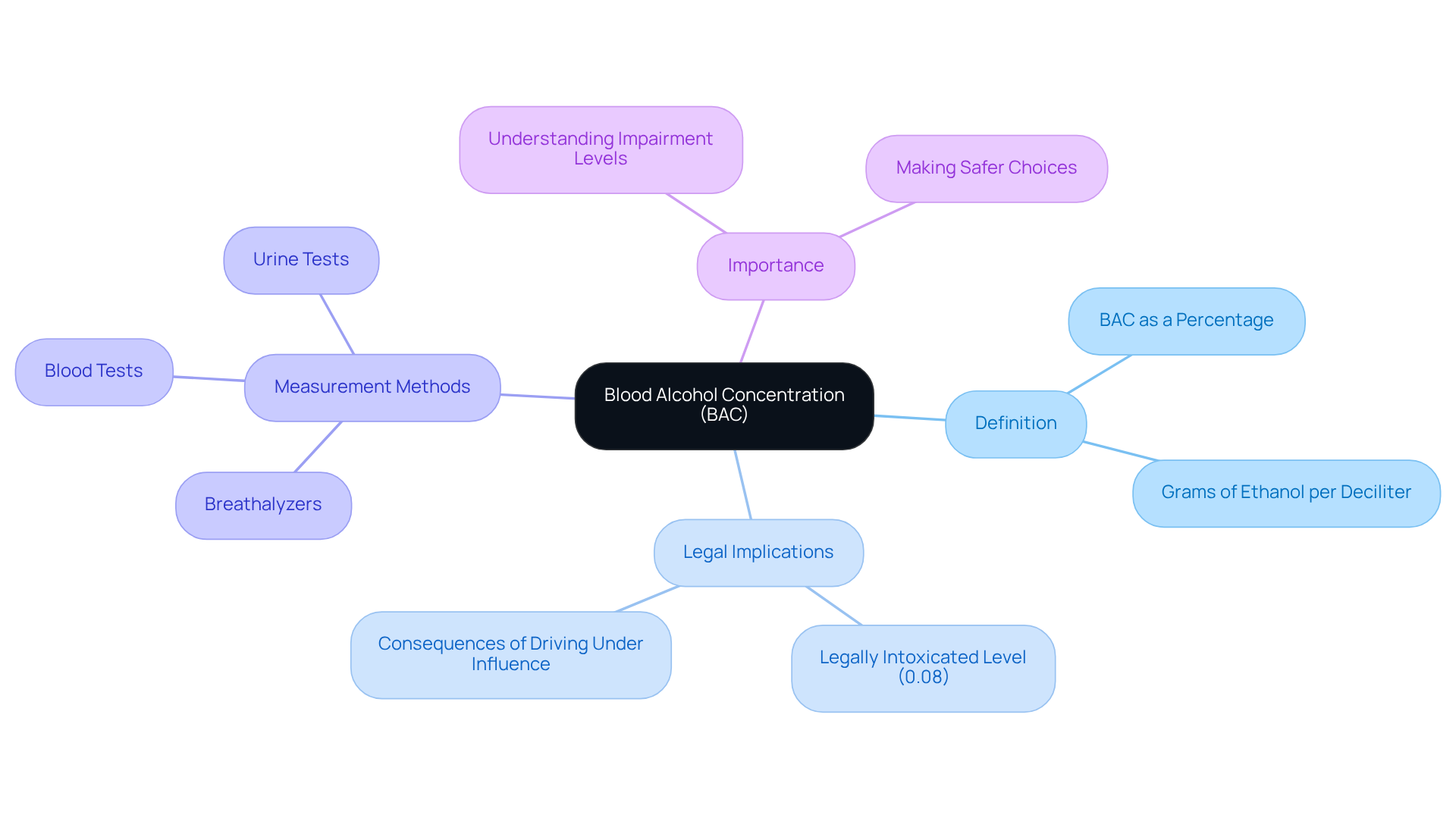 Start with the definition of BAC in the center. Explore its legal implications and measurement methods by following the branches outward. Each branch represents a key aspect of BAC, making it easier to understand how everything connects.