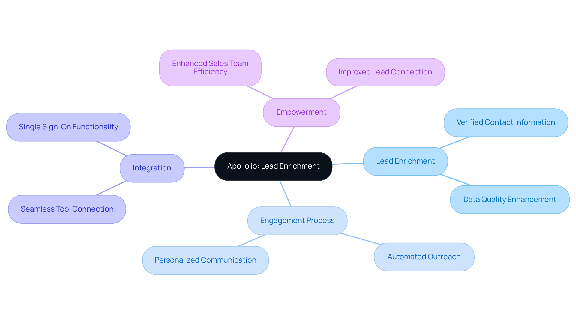 The central node represents Apollo.io, and the branches show its key features. Each sub-branch provides more detail on how these features help sales teams connect better with leads.