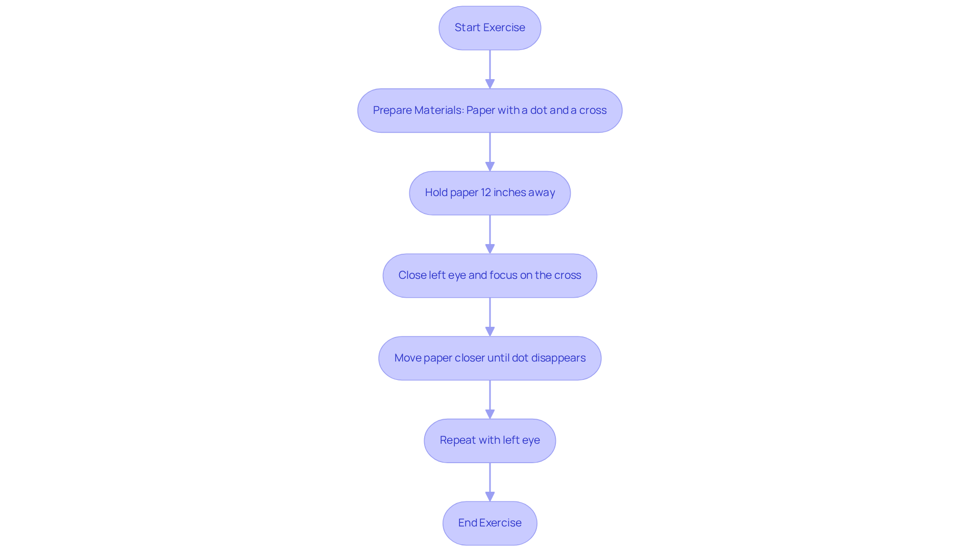 This flowchart guides you through the steps to identify your blind spot. Start at the top and follow the arrows to see what to do next. Each box represents a step in the exercise, helping you understand how to recognize areas of diminished vision.