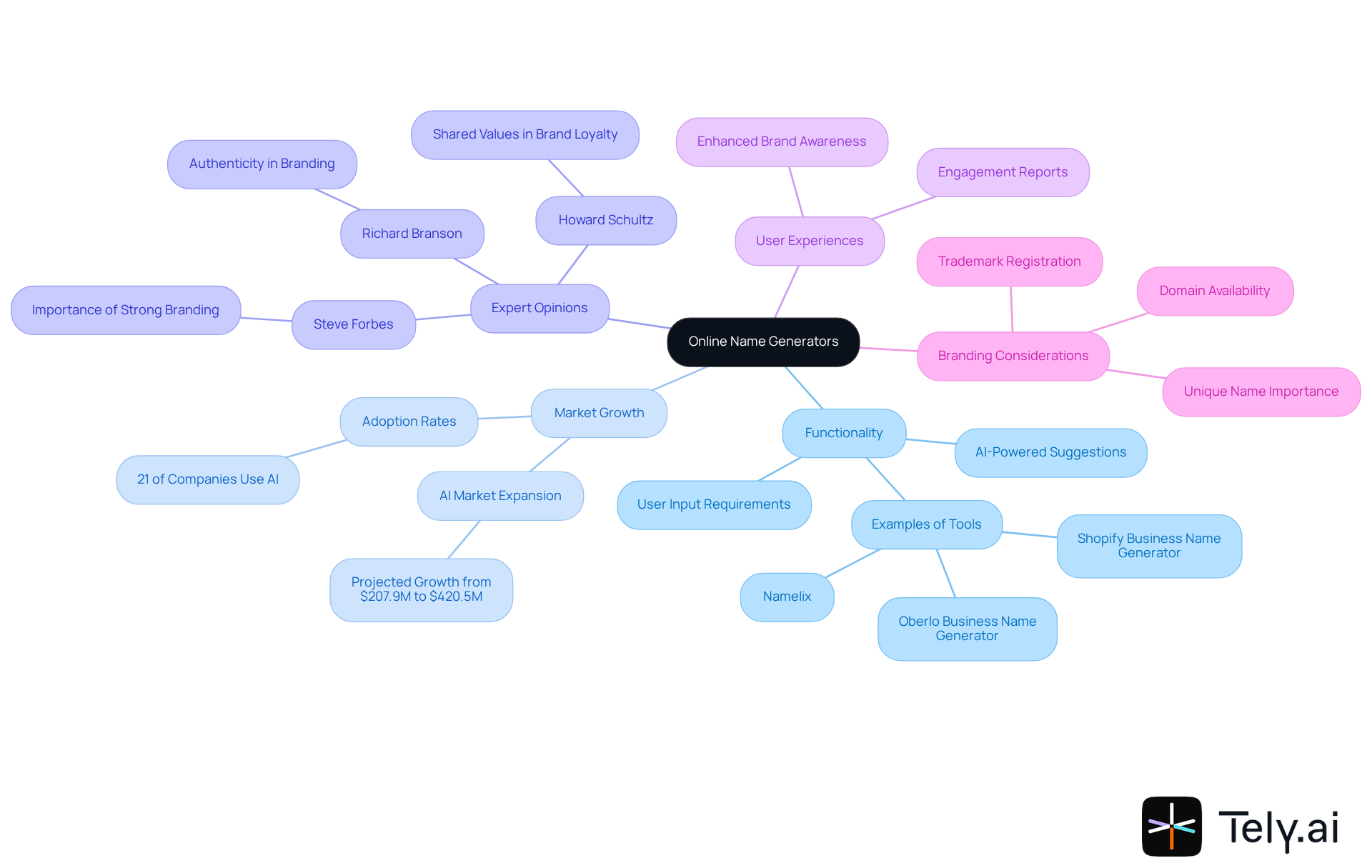 The center represents the main topic of online name generators. Each branch highlights a different aspect of how these tools help businesses, making it easy to navigate through the information.