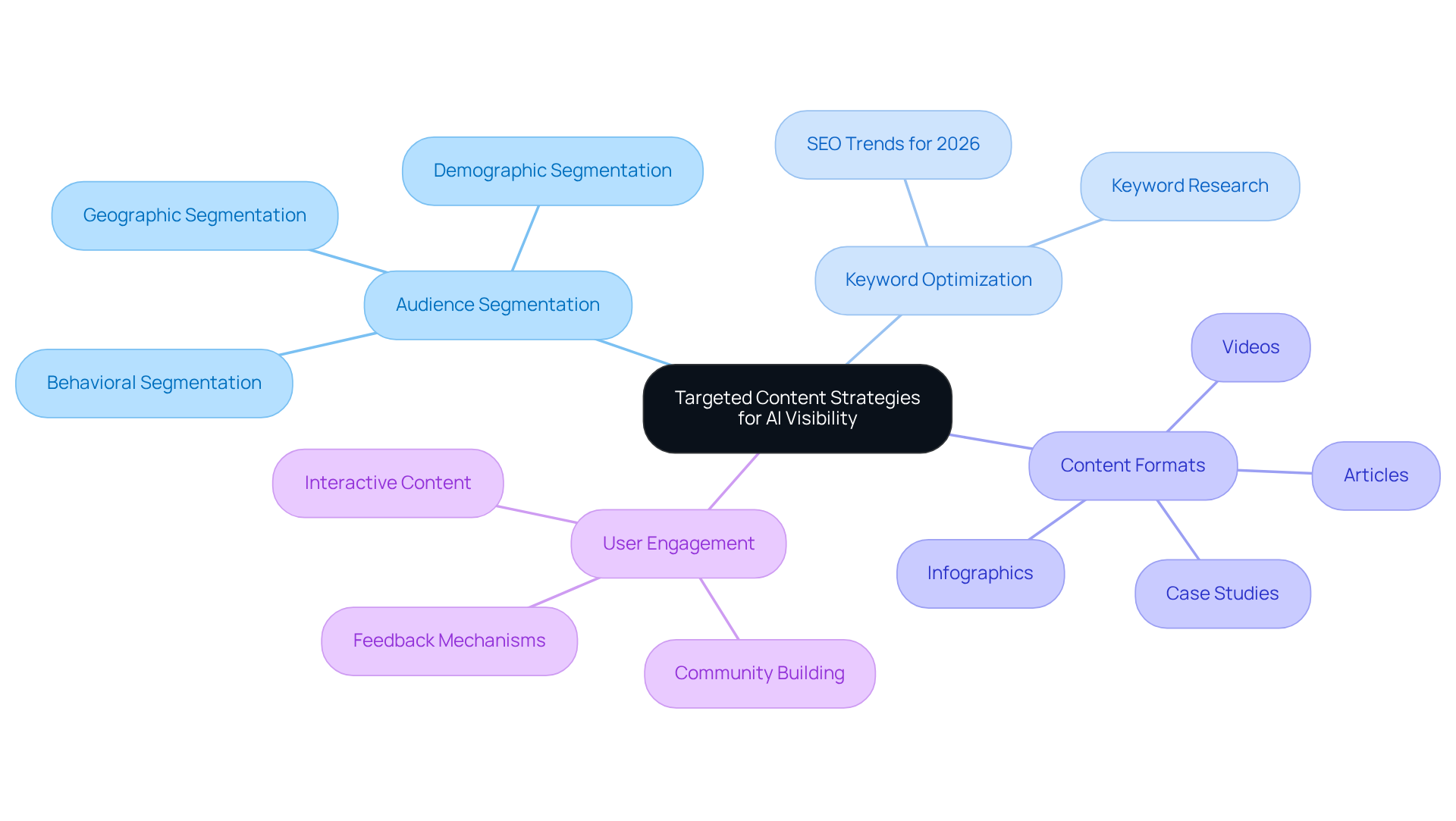 The central node represents the main theme, while the branches show different strategies. Each sub-branch provides specific actions or considerations related to that strategy. This layout helps you visualize how each part contributes to improving visibility. The central node represents the main theme, while the branches show different strategies. Each sub-branch provides specific actions or considerations related to that strategy. This layout helps you visualize how each part contributes to improving visibility.