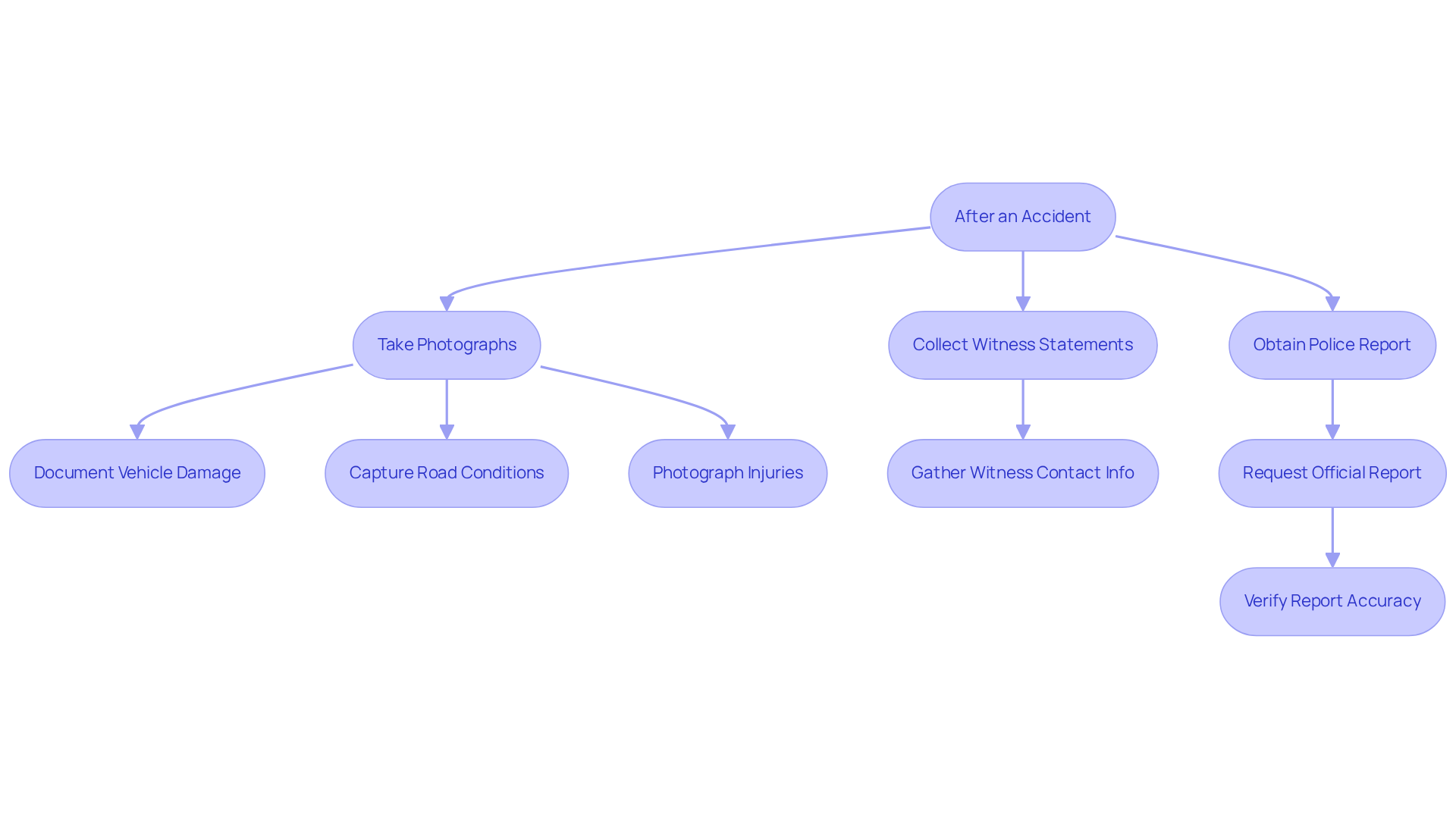 This flowchart guides you through the essential steps to take after an accident. Follow the arrows to see what actions to take first and how they connect to strengthen your case.